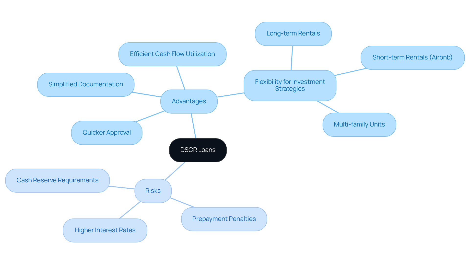 This mindmap illustrates the key benefits and risks of DSCR loans. The green branches represent the advantages, showing how these loans can help investors, while the red branches highlight the potential risks that need to be considered. Follow the branches to understand how each point connects to the central idea of DSCR loans.