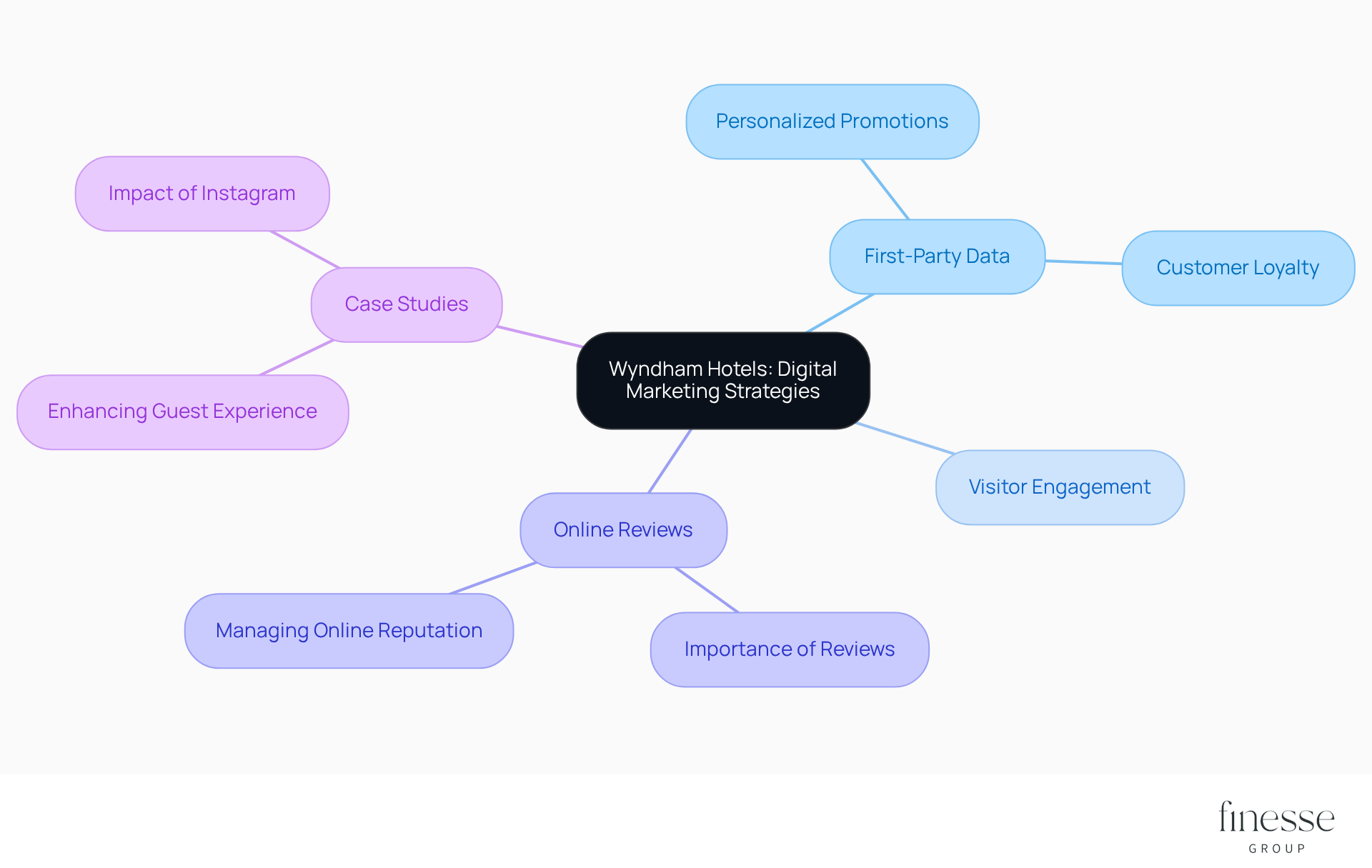 The center node represents the main theme. Each branch shows a key aspect of their strategy, and the sub-branches provide details — follow the lines to explore how these elements connect.