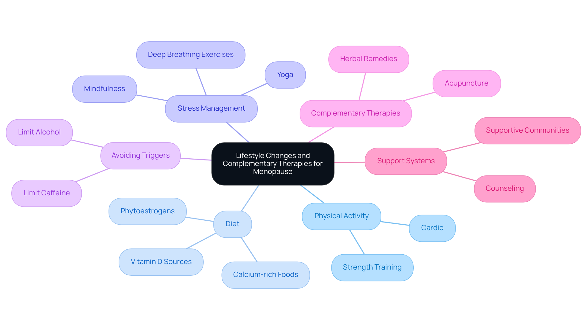 The central node represents the main theme, while the branches show different strategies and actions that can help manage menopause symptoms. Each color-coded branch leads to specific practices, making it easy to see how they connect to the overall goal of improving health and well-being.
