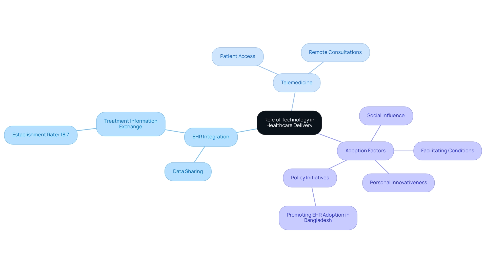 The central node represents the overall theme; branches indicate key technology roles, with sub-branches detailing specific aspects and influences.