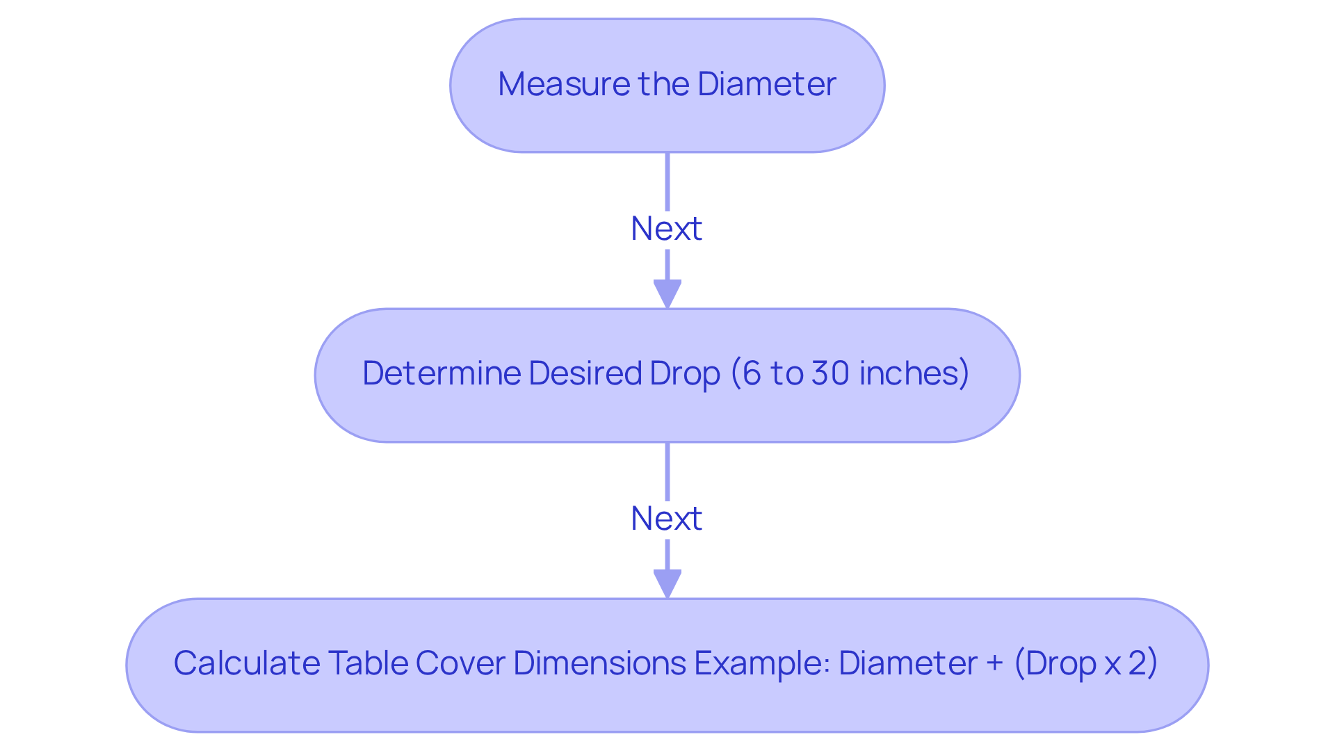 Follow the arrows from one step to the next to see how to measure your table and calculate the right size for your tablecloth.