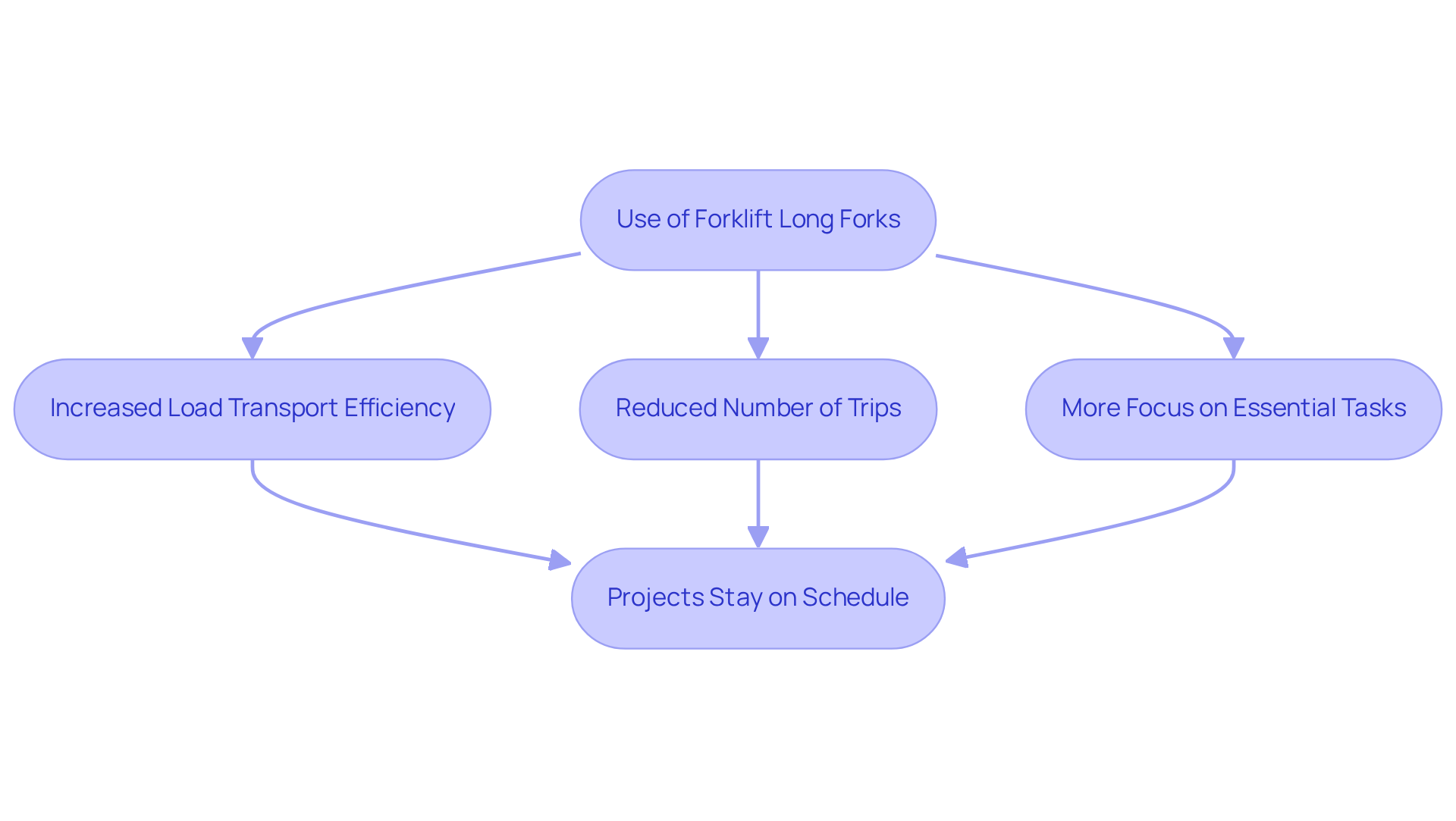 This flowchart shows how using forklift long forks leads to various benefits in project management. Start with the use of the tool, and follow the arrows to see how it improves efficiency and helps keep projects on track.