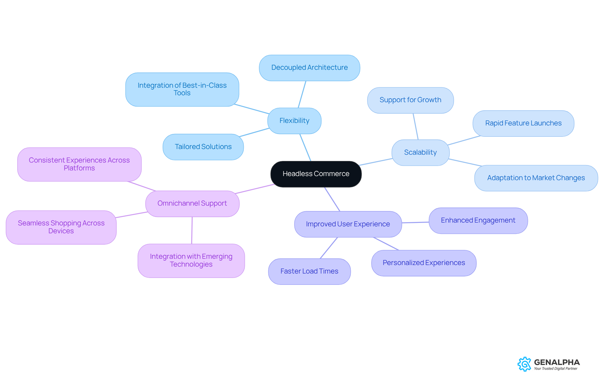 The central node represents headless commerce, while the branches show its main features. Each sub-branch provides more detail about how these features benefit businesses and consumers.