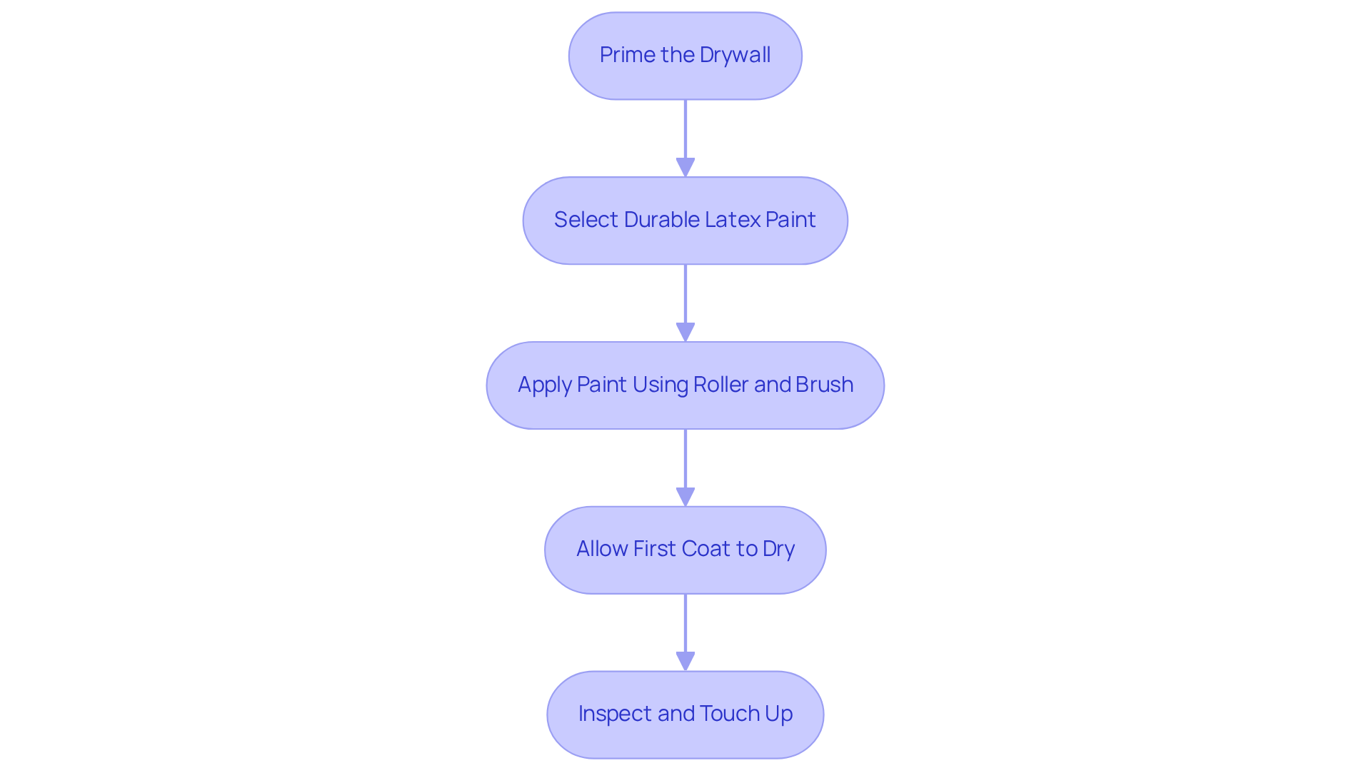 Each box represents a step in the drywall painting process. Follow the arrows to see how to move through each task until you achieve a beautiful finish. Each box represents a step in the drywall painting process. Follow the arrows to see how to move through each task until you achieve a beautiful finish.