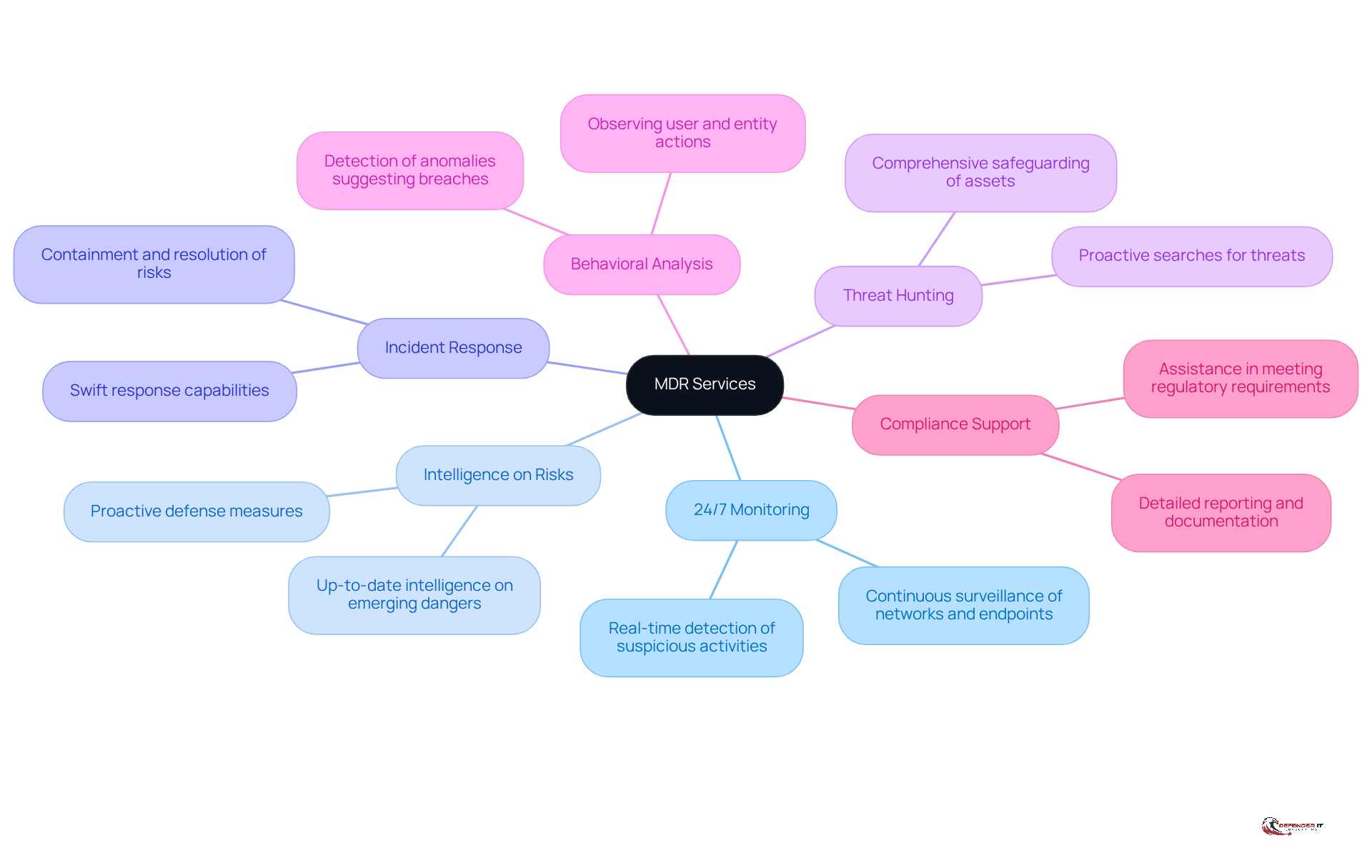 The central node represents Managed Detection and Response services, while the branches show the key features that enhance cybersecurity. Each feature is a vital part of the overall strategy to protect against cyber threats. The central node represents Managed Detection and Response services, while the branches show the key features that enhance cybersecurity. Each feature is a vital part of the overall strategy to protect against cyber threats.