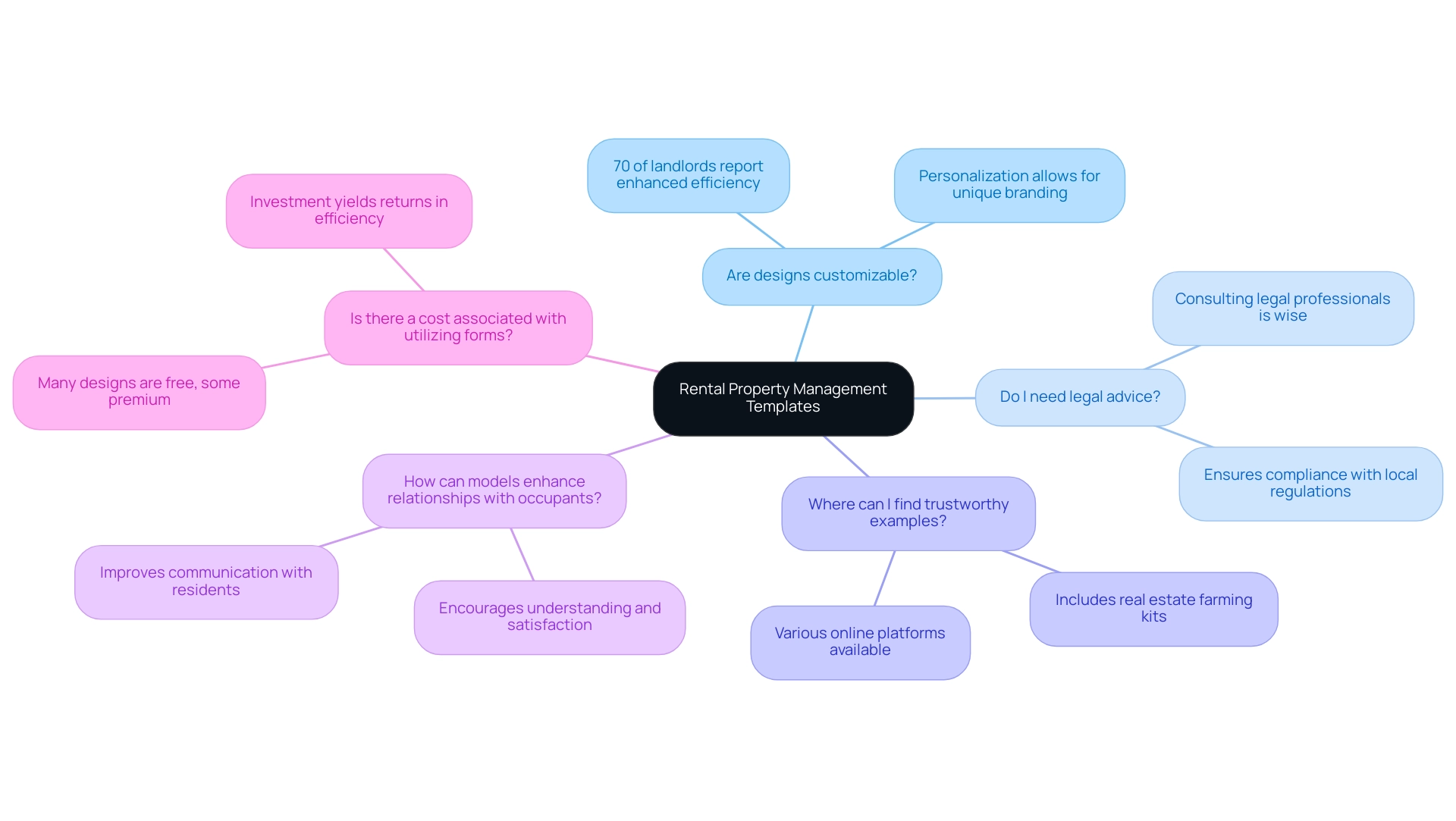 What Are Rental Property Management Templates? A Comprehensive Overview ...