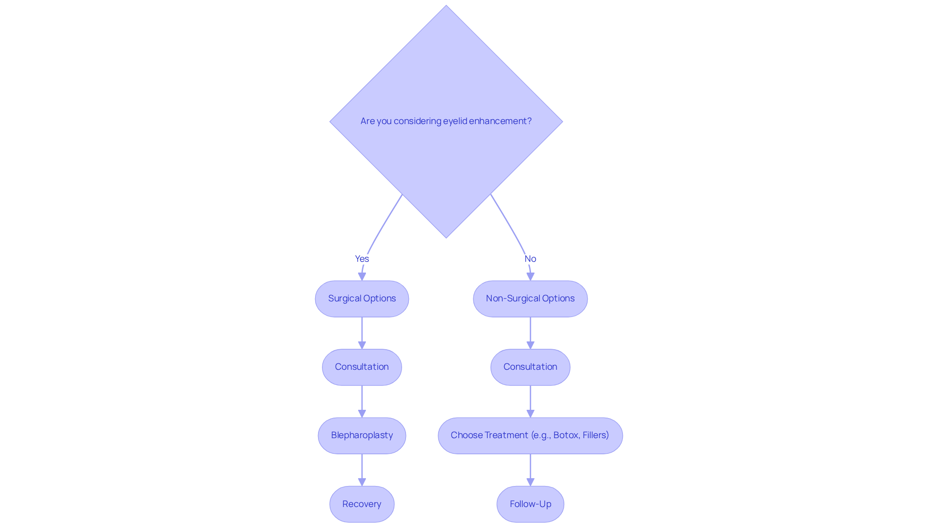 This flowchart guides you through the decision-making process for eyelid enhancement. Start at the top and follow the arrows to see whether surgical or non-surgical options might be right for you. Each step represents a part of the journey, helping you understand what to expect and consider along the way. This flowchart guides you through the decision-making process for eyelid enhancement. Start at the top and follow the arrows to see whether surgical or non-surgical options might be right for you. Each step represents a part of the journey, helping you understand what to expect and consider along the way.