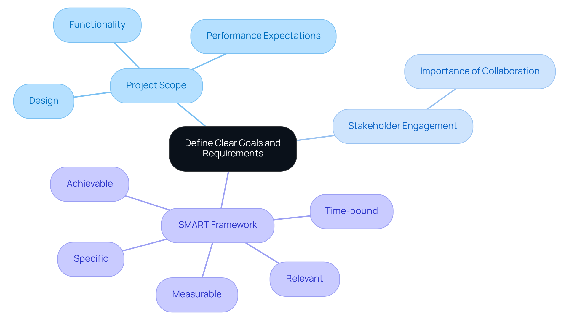 This mindmap starts with the main idea at the center and branches out to show how to define clear goals. Each branch represents a key area of focus, helping you see how everything connects and what aspects are important for successful project delegation.