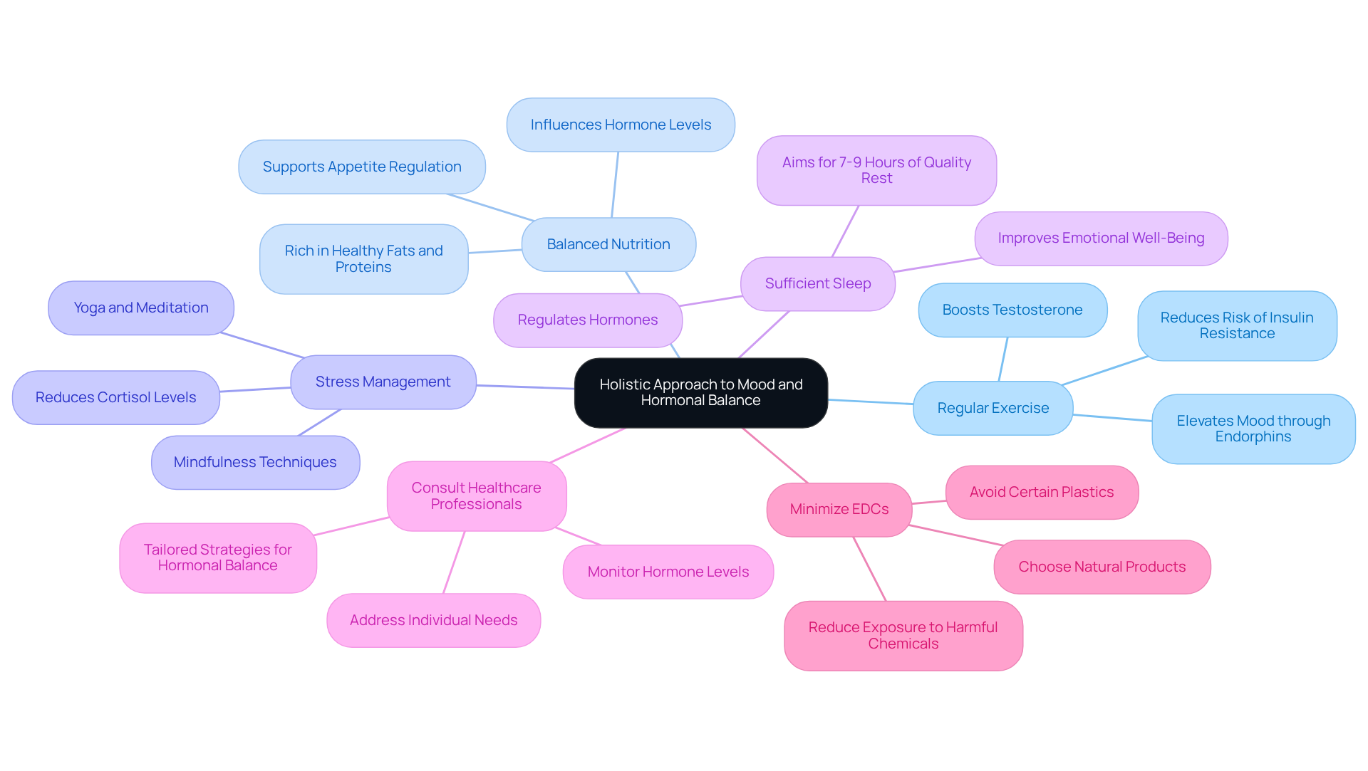 The central node represents the overall goal of achieving hormonal balance and improved mood. Each branch shows a key lifestyle change, with further details on how to implement it or its benefits. The colors help differentiate each area, making it easier to follow. The central node represents the overall goal of achieving hormonal balance and improved mood. Each branch shows a key lifestyle change, with further details on how to implement it or its benefits. The colors help differentiate each area, making it easier to follow.