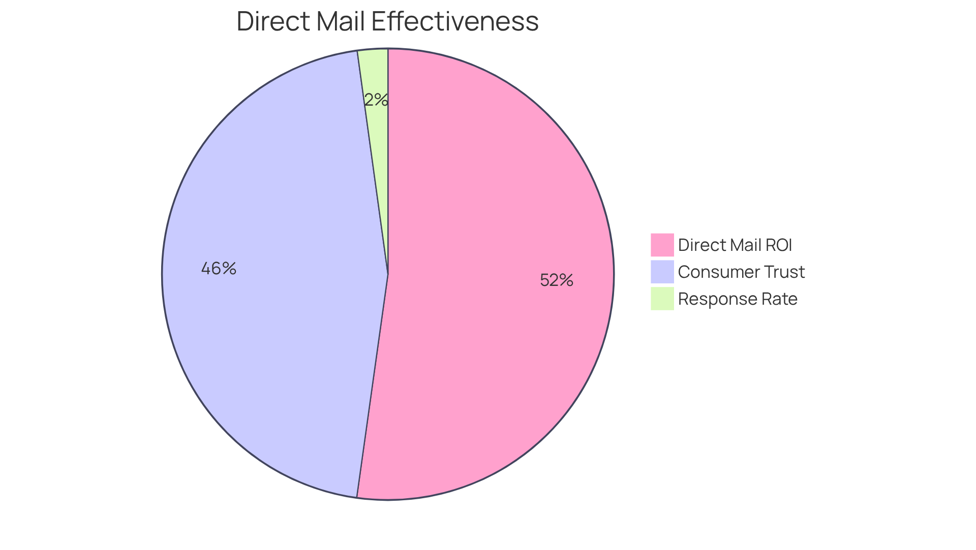Each slice of the pie represents a different statistic regarding direct mail campaigns: the larger the slice, the more significant the statistic. For instance, 76% of consumers trust direct mail more than digital ads, while 87% of automation software users believe direct mail provides the best ROI.