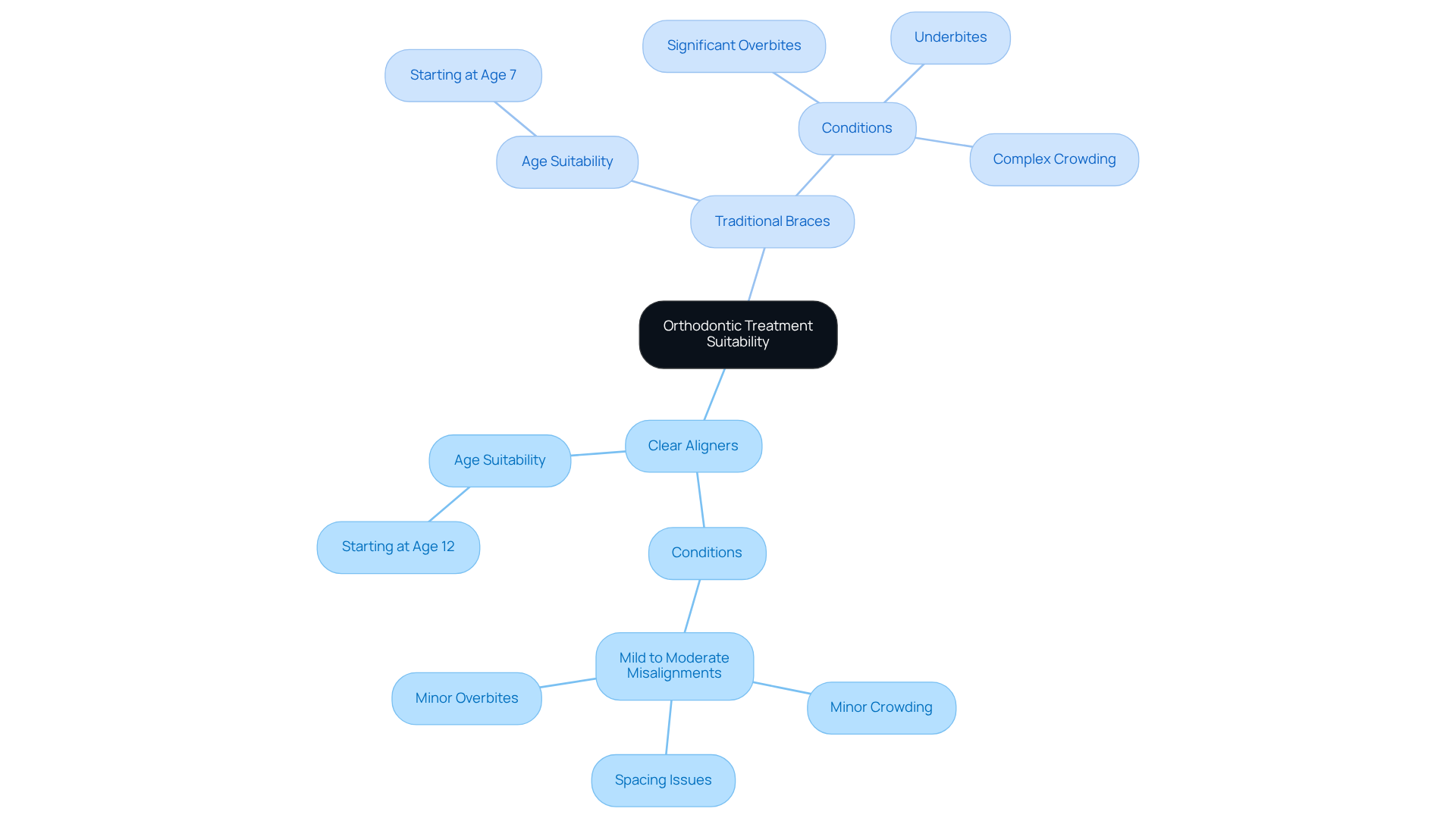 The central node represents the overall topic of orthodontic treatment. The branches show the two main treatment options, with further details on age suitability and the types of dental conditions each option addresses. This helps you see which treatment might be best for your child's needs. The central node represents the overall topic of orthodontic treatment. The branches show the two main treatment options, with further details on age suitability and the types of dental conditions each option addresses. This helps you see which treatment might be best for your child's needs.