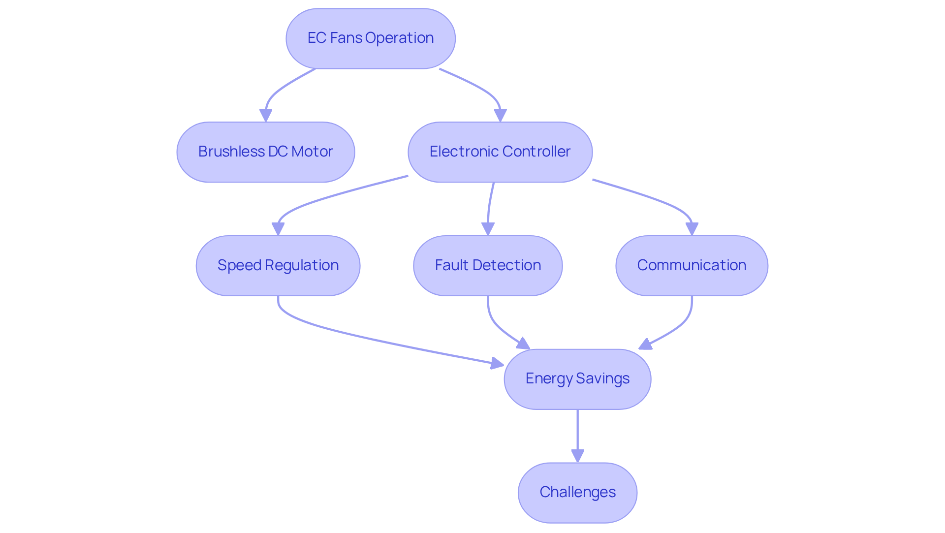 This flowchart shows how EC fans operate. Each box represents a key component or feature, with arrows indicating how they connect and contribute to the overall efficiency and functionality of the fan system. This flowchart shows how EC fans operate. Each box represents a key component or feature, with arrows indicating how they connect and contribute to the overall efficiency and functionality of the fan system.