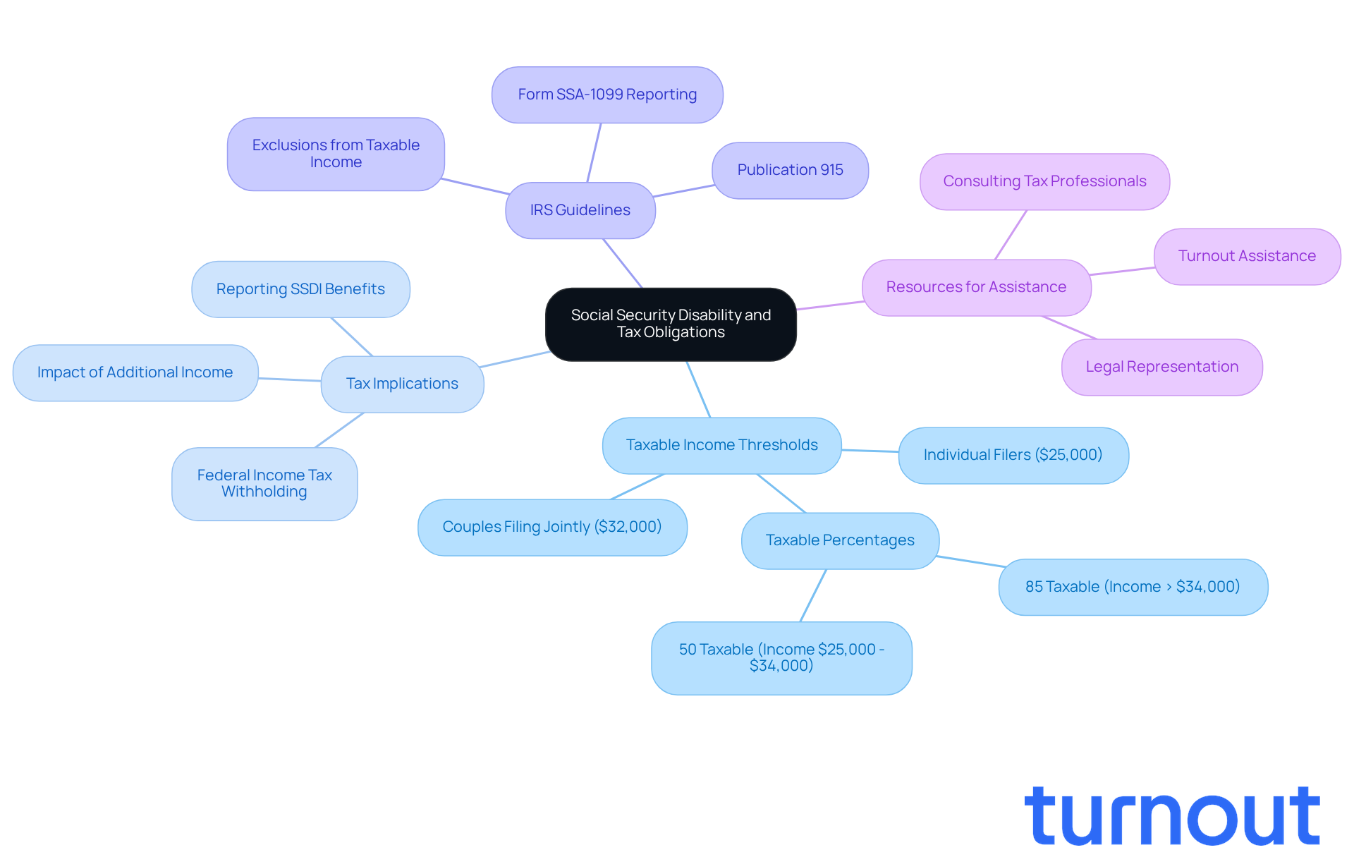 The central node represents the main topic, while branches show important aspects like income limits and tax implications. Each color-coded branch helps you navigate the complexities of SSD benefits and taxes.