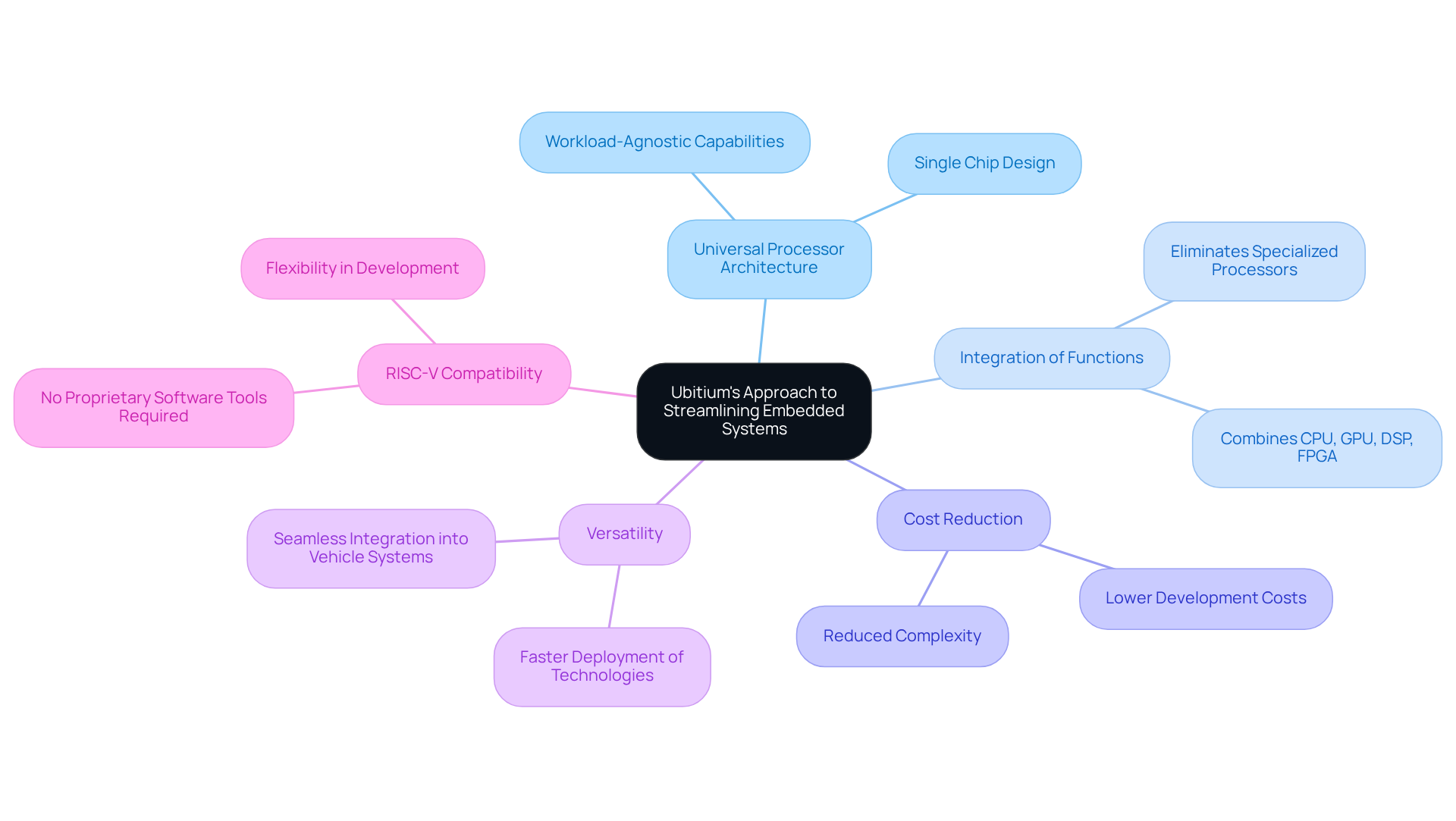 The central node represents Ubitium's main strategy, while the branches illustrate the various benefits and features that contribute to simplifying complexity in embedded technologies.