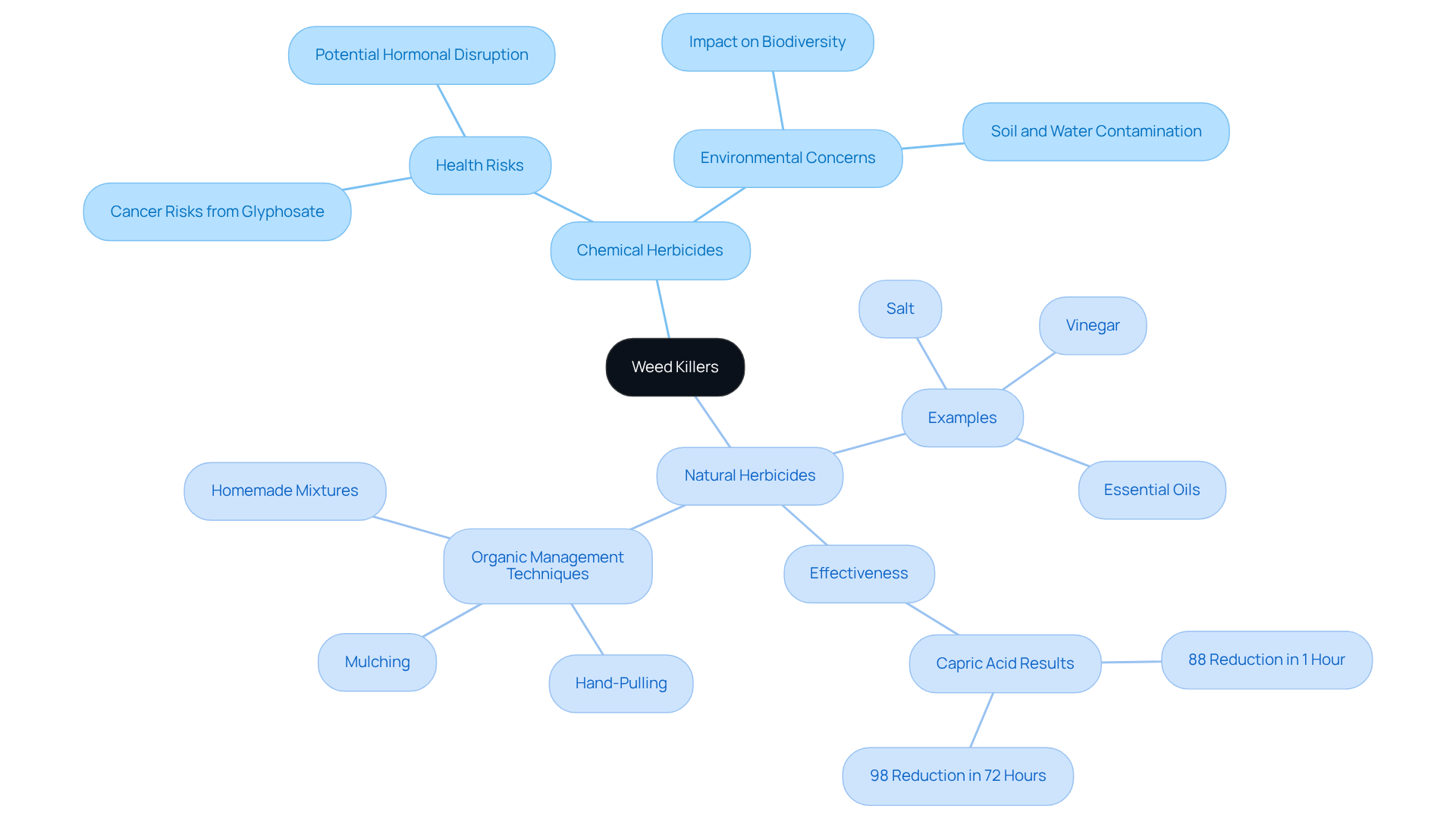 The central node represents the overall topic of weed killers. The branches show the two main types: chemical and natural, with further details on their effects, risks, and methods. Follow the branches to explore the advantages of choosing natural options.
