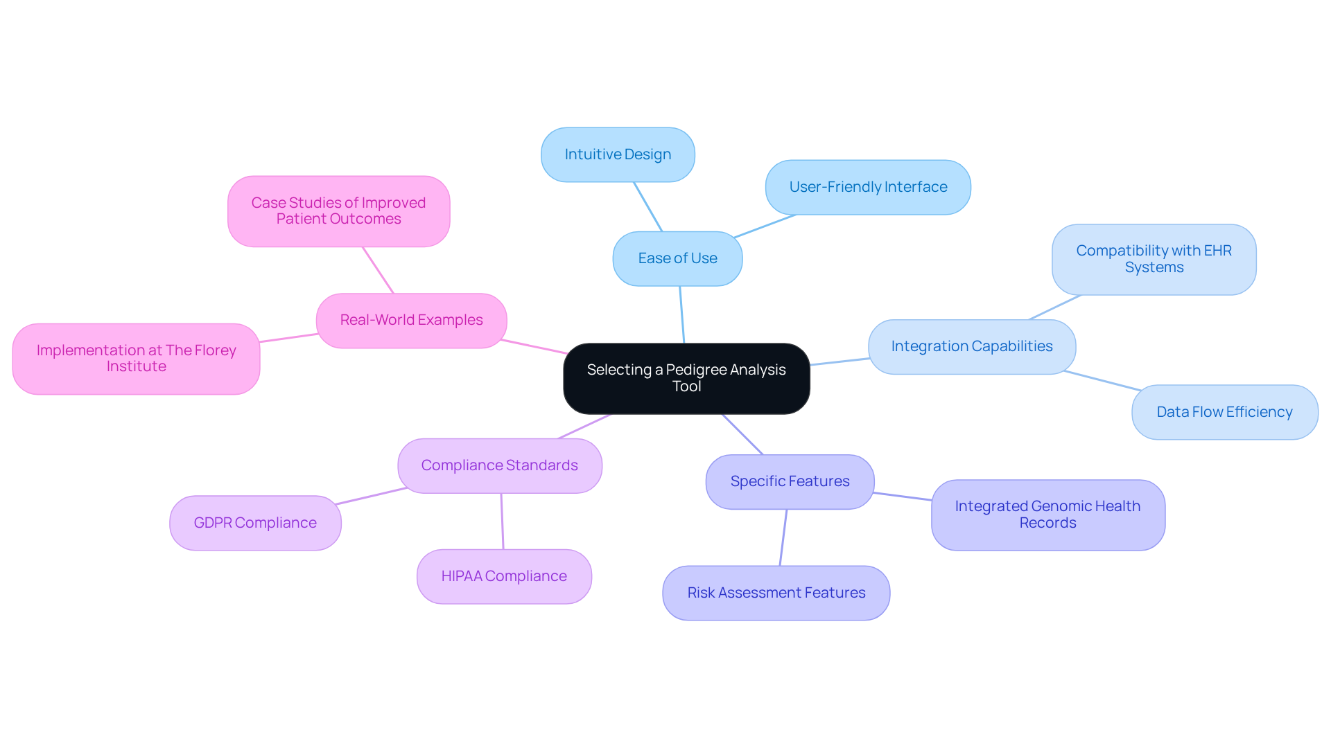 Start at the center with the main topic, then explore each branch to understand the different factors that influence your choice of a pedigree analysis tool. Each branch represents a key consideration, helping you visualize how they connect to the overall decision.