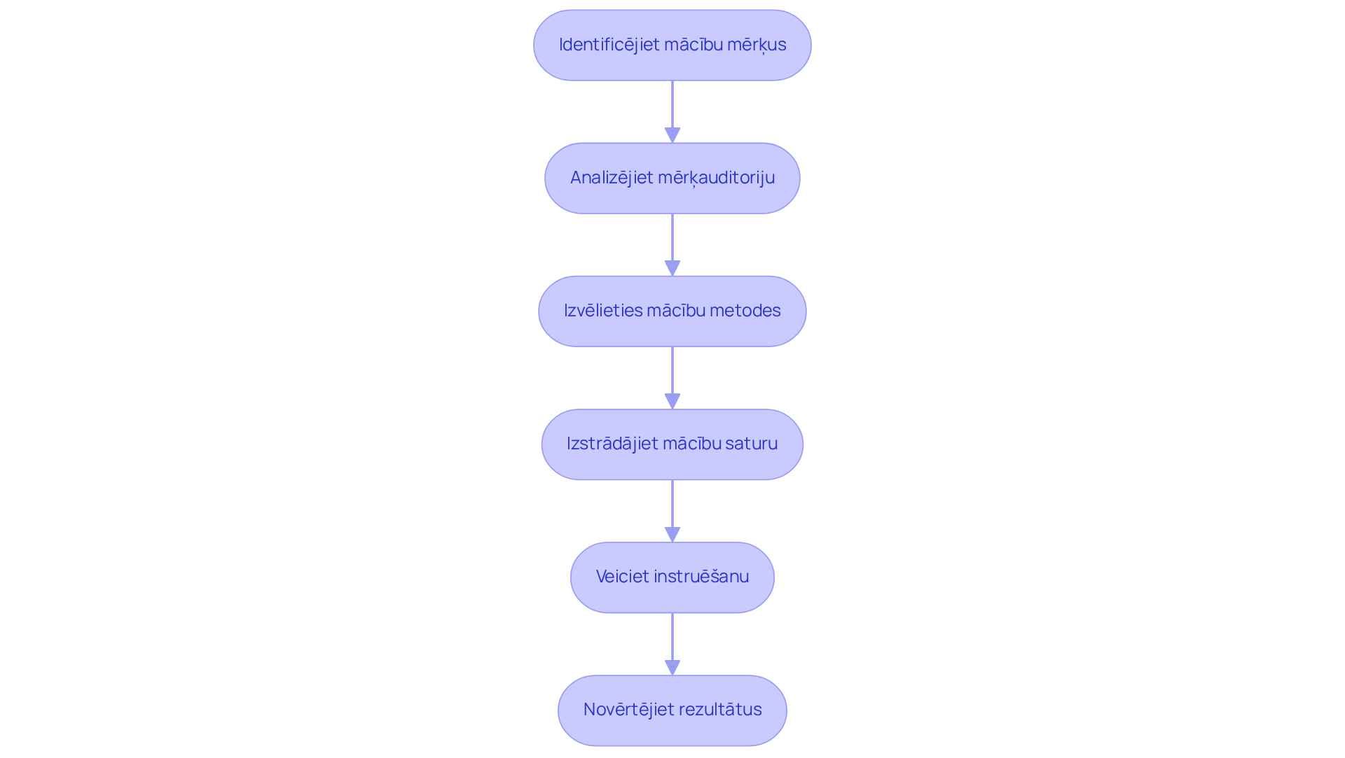 Katrs solis diagrammā attēlo darbību, kas jāveic AI apmācību programmas izstrādē. Sequences norāda, kā jāvirzās no viena soļa uz nākamo, nodrošinot, ka viss process ir vienkārši saprotams.