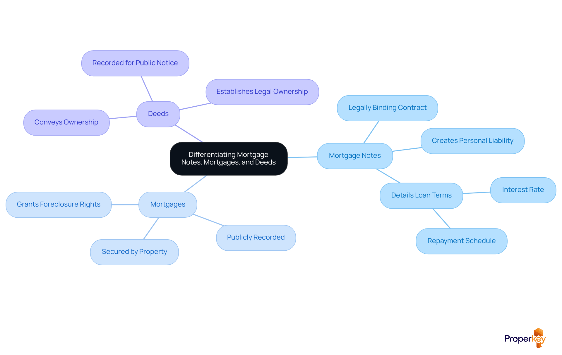 This mindmap helps you visualize the differences between mortgage notes, mortgages, and deeds. Start at the center with the main topic, then follow the branches to explore each document's role and significance in real estate transactions.
