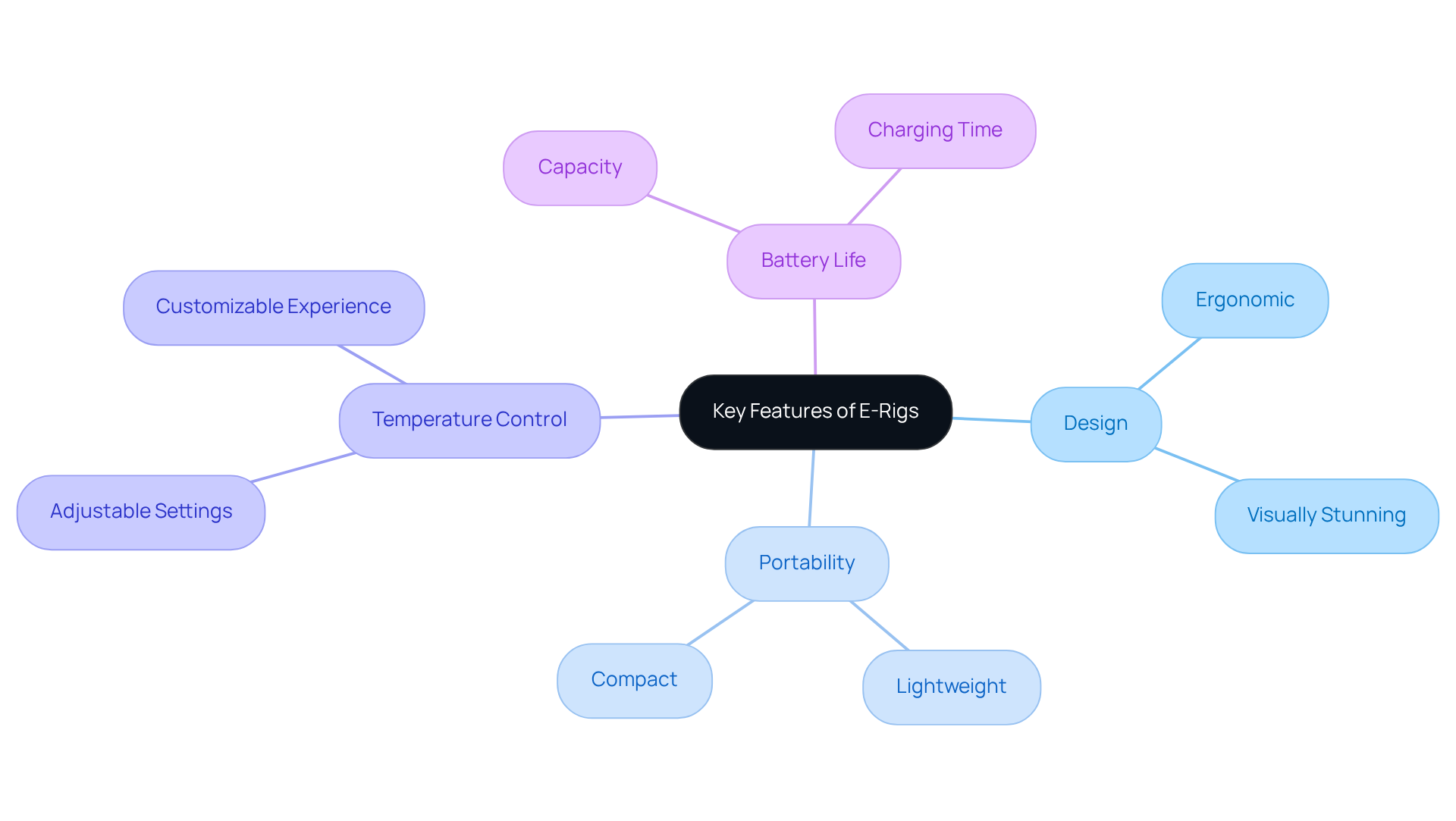The center represents the main topic of evaluating e-rigs, while the branches show the important features to consider. Each feature has its own details that help you understand what to look for when choosing the right e-rig. The center represents the main topic of evaluating e-rigs, while the branches show the important features to consider. Each feature has its own details that help you understand what to look for when choosing the right e-rig.