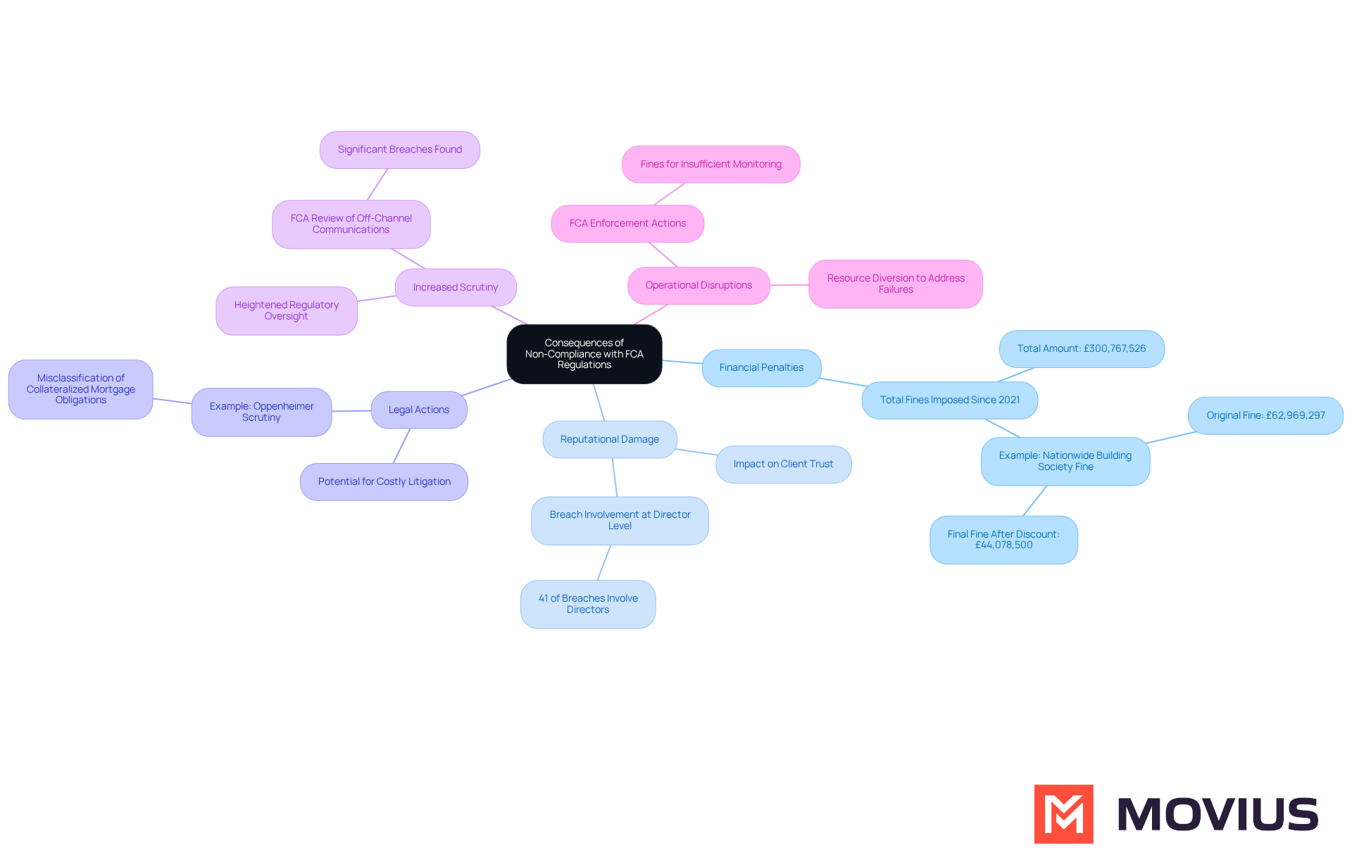 This mindmap illustrates the serious risks organizations face when they do not comply with FCA regulations. Each branch represents a different consequence, and the sub-branches provide more details or examples related to that consequence. Follow the branches to understand how each risk connects back to the central issue of non-compliance.