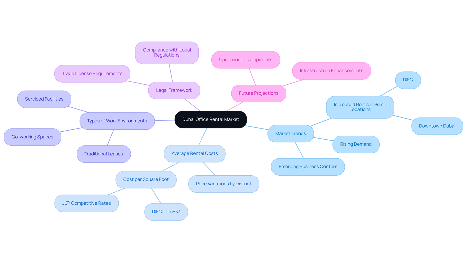 Start at the center with the main topic, then explore each branch to learn about different aspects of the rental market. Each color represents a different category, helping you navigate through the information easily.