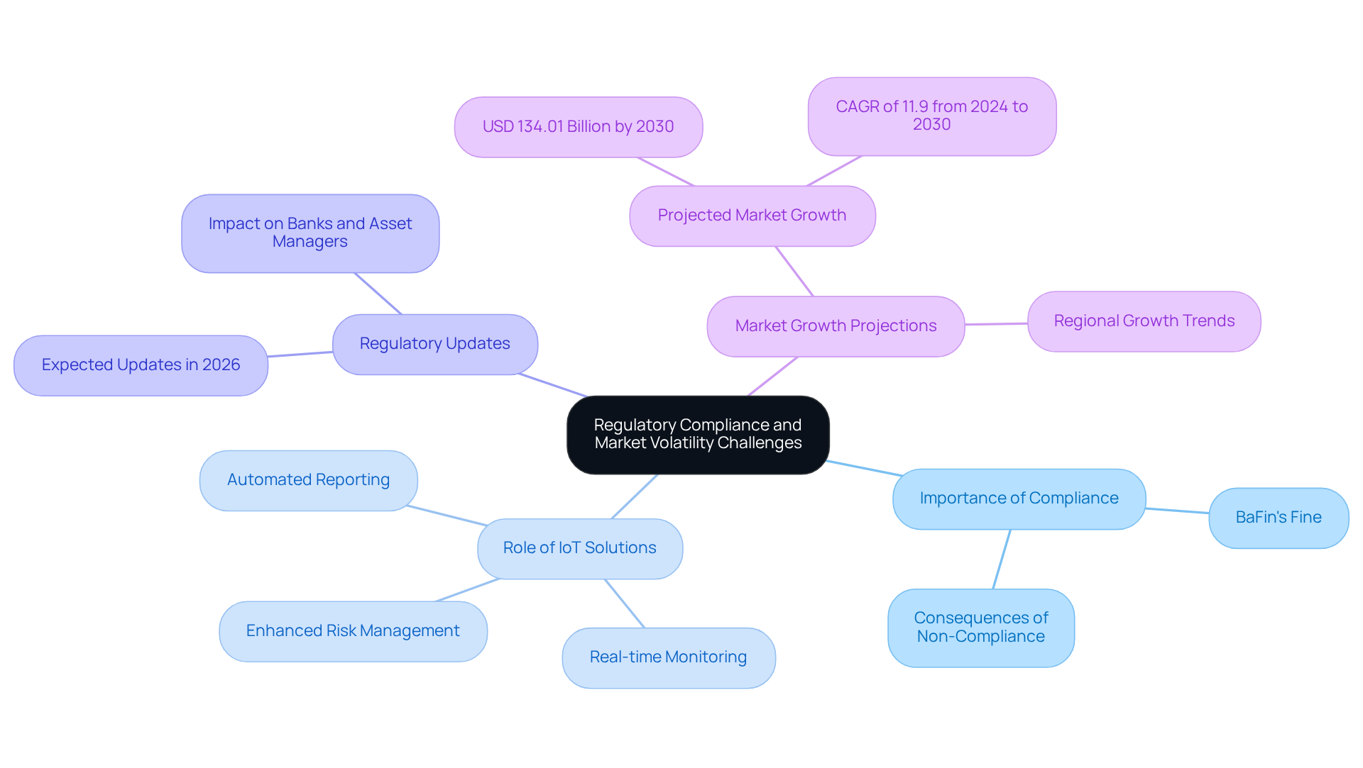 Start at the center with the main challenge, then explore the branches to see how compliance, IoT solutions, and market trends are interconnected. Each branch represents a key area of focus, helping you understand the broader context.