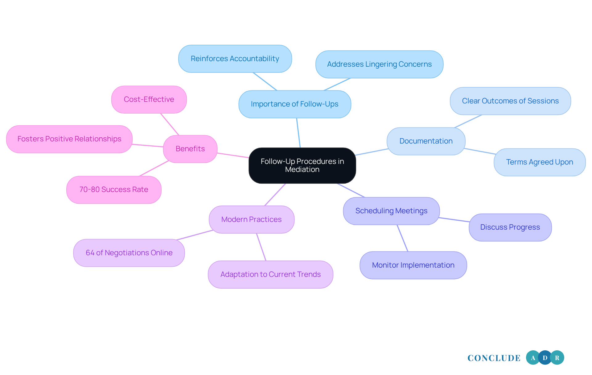 The central node represents the main topic of follow-up procedures. Each branch shows a key area related to this topic, with further details branching out to provide more context and information.