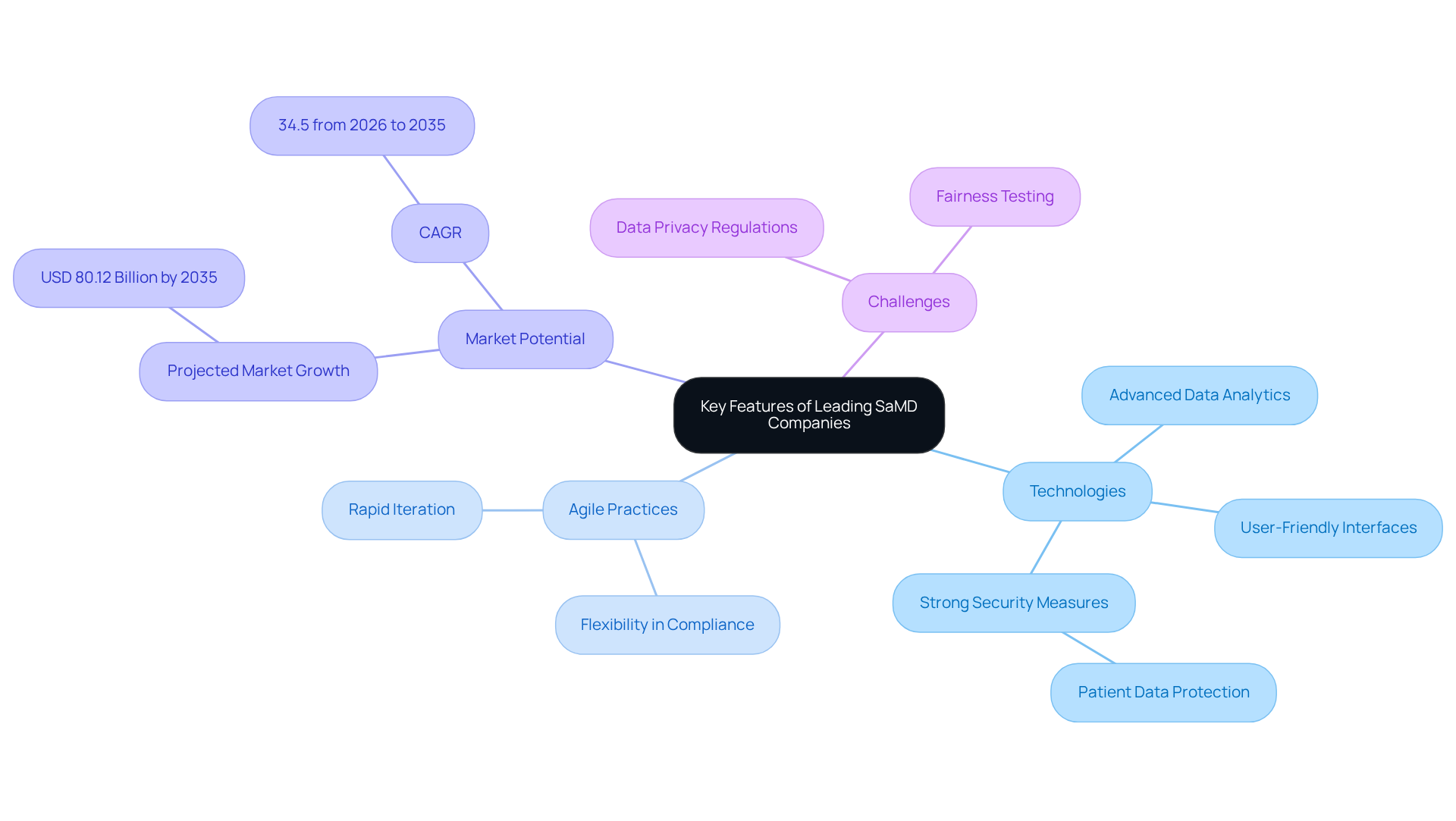 This mindmap starts with the central theme of SaMD companies and branches out into various key features. Each branch represents a different aspect of these companies, helping you see how they connect and contribute to the overall success in the healthcare technology landscape.