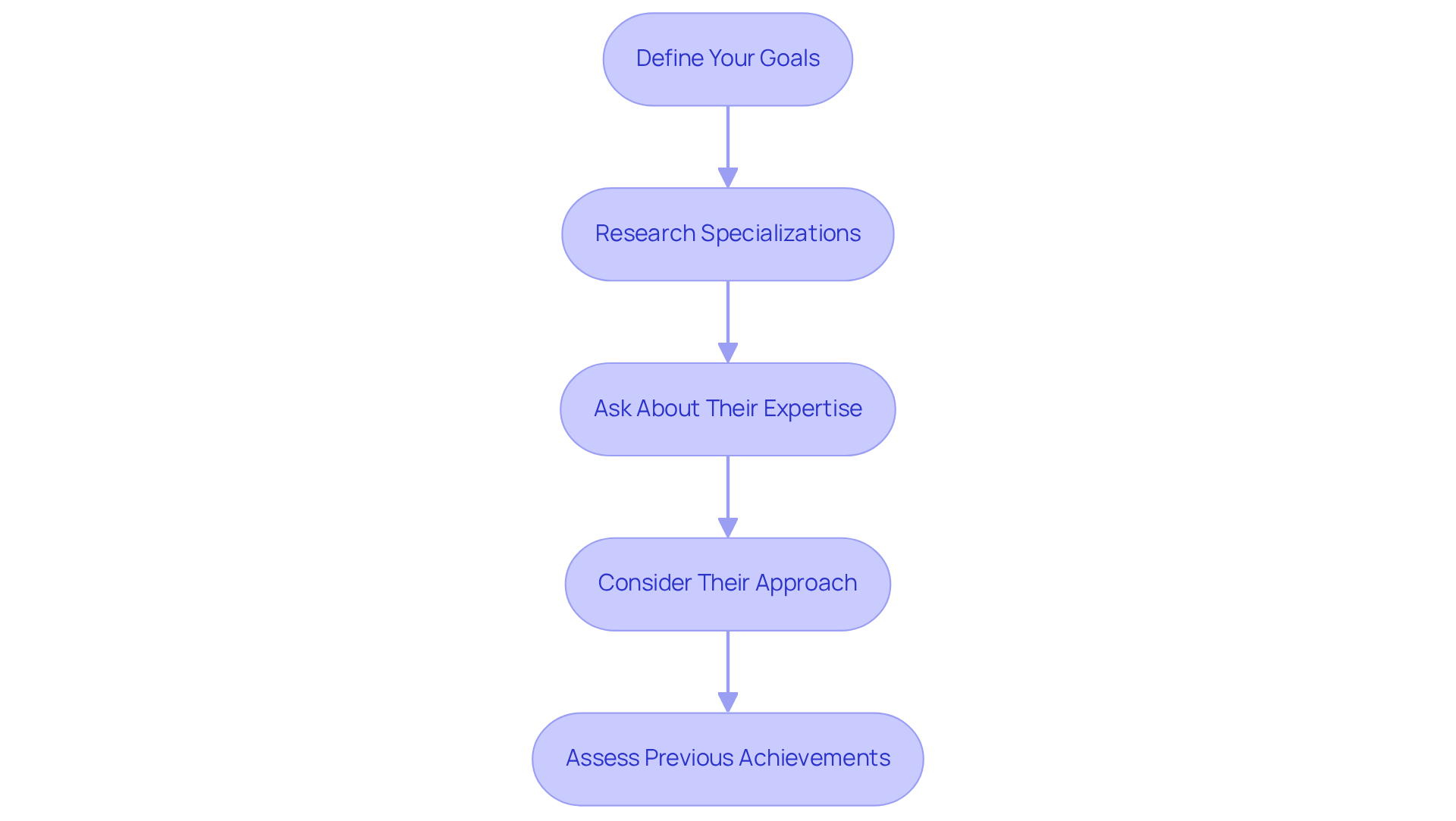 Each box represents a key step in the process of aligning your personal coaching goals with your mentor's expertise. Follow the arrows to see how to progress through each stage effectively.