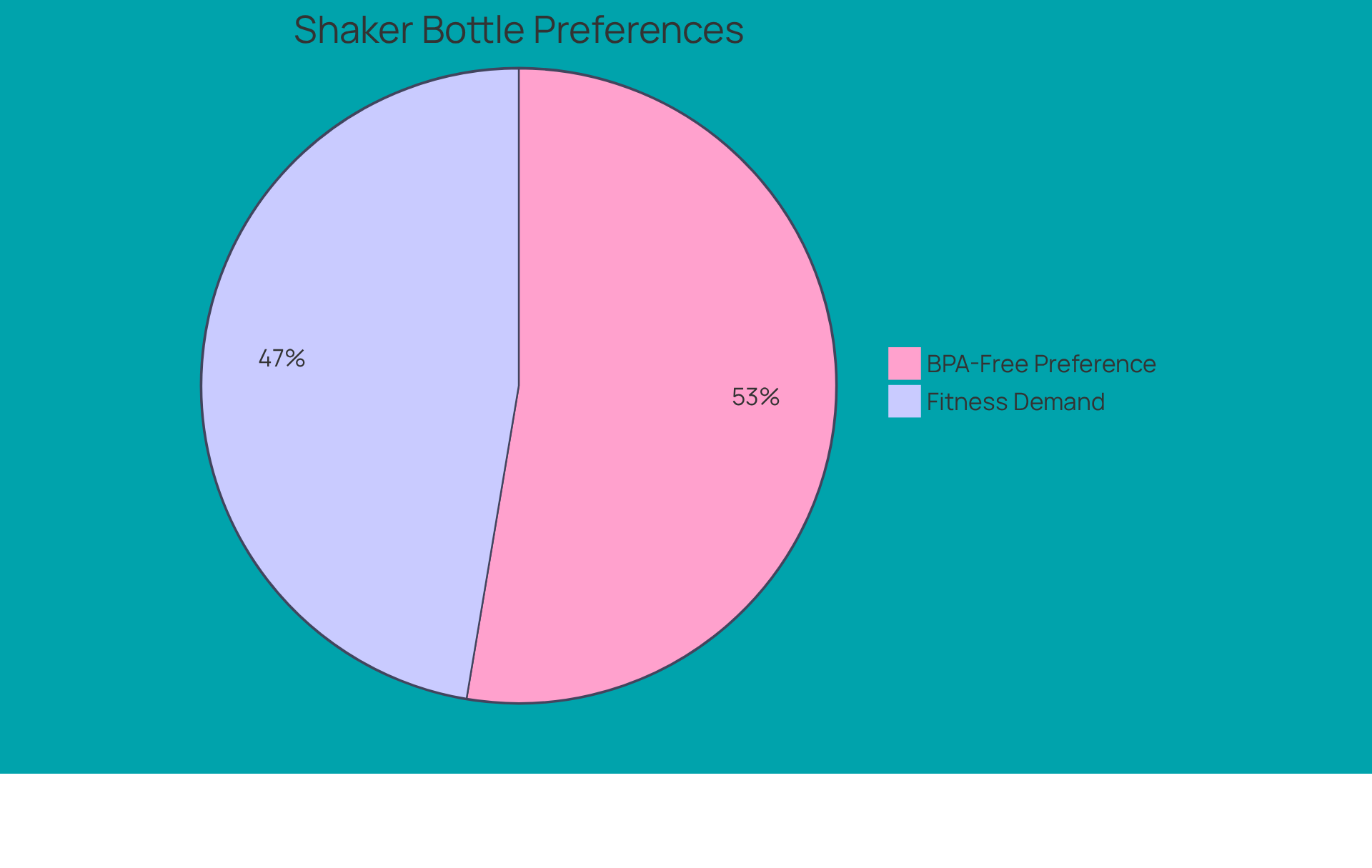 The green slice shows the percentage of users who prefer BPA-free shaker bottles, while the blue slice represents the demand coming from the fitness and nutrition industries. The larger the slice, the more significant that preference or demand is.