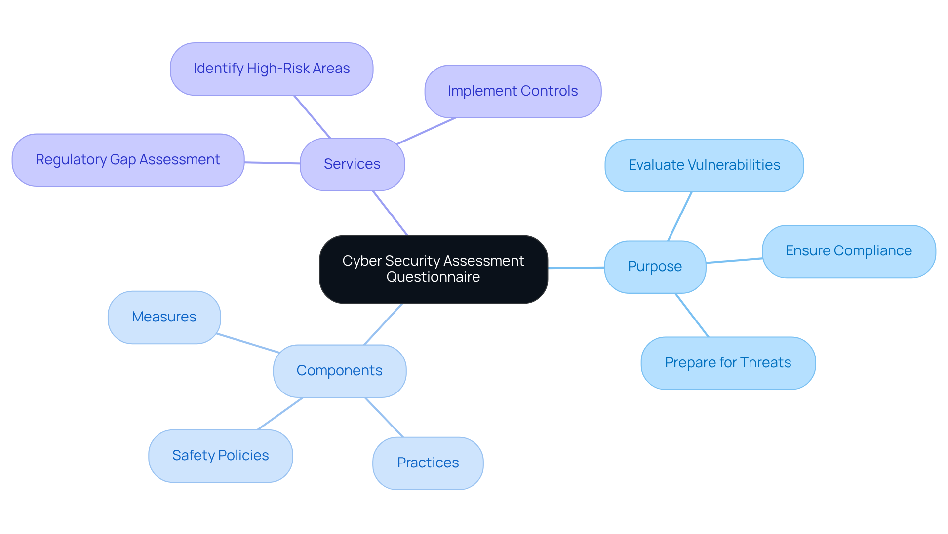 Start at the center with the main tool, then explore its purpose, components, and the services that enhance its effectiveness. Each branch represents a different aspect of the questionnaire's role in improving cybersecurity. Start at the center with the main tool, then explore its purpose, components, and the services that enhance its effectiveness. Each branch represents a different aspect of the questionnaire's role in improving cybersecurity.