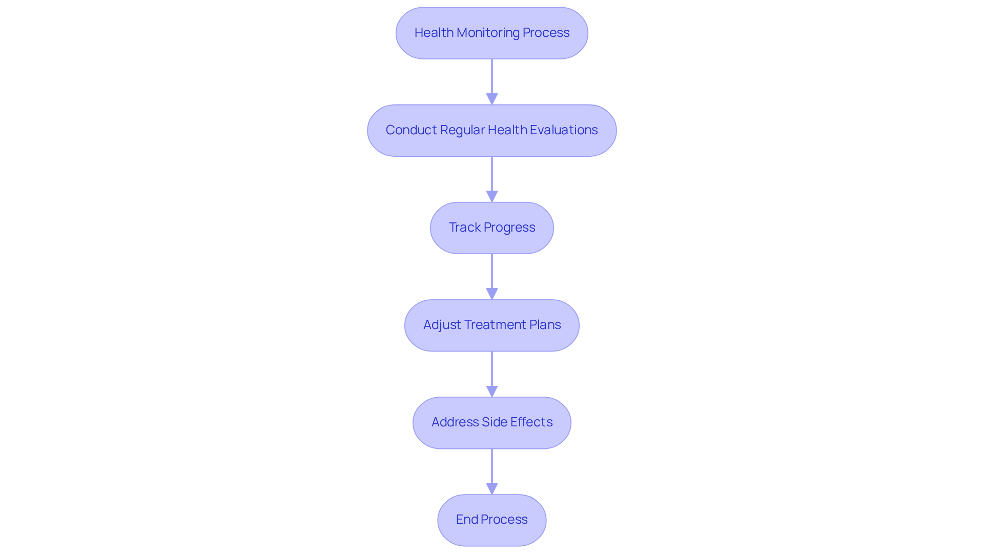 Follow the arrows to see how we monitor your health and adjust treatments to keep you safe and on track with your weight loss goals. Follow the arrows to see how we monitor your health and adjust treatments to keep you safe and on track with your weight loss goals.
