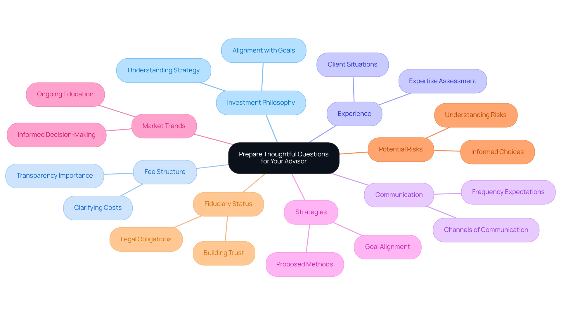 Start at the center with the main theme of preparing questions, then follow the branches to explore each specific inquiry that can help you maximize your meeting's value.