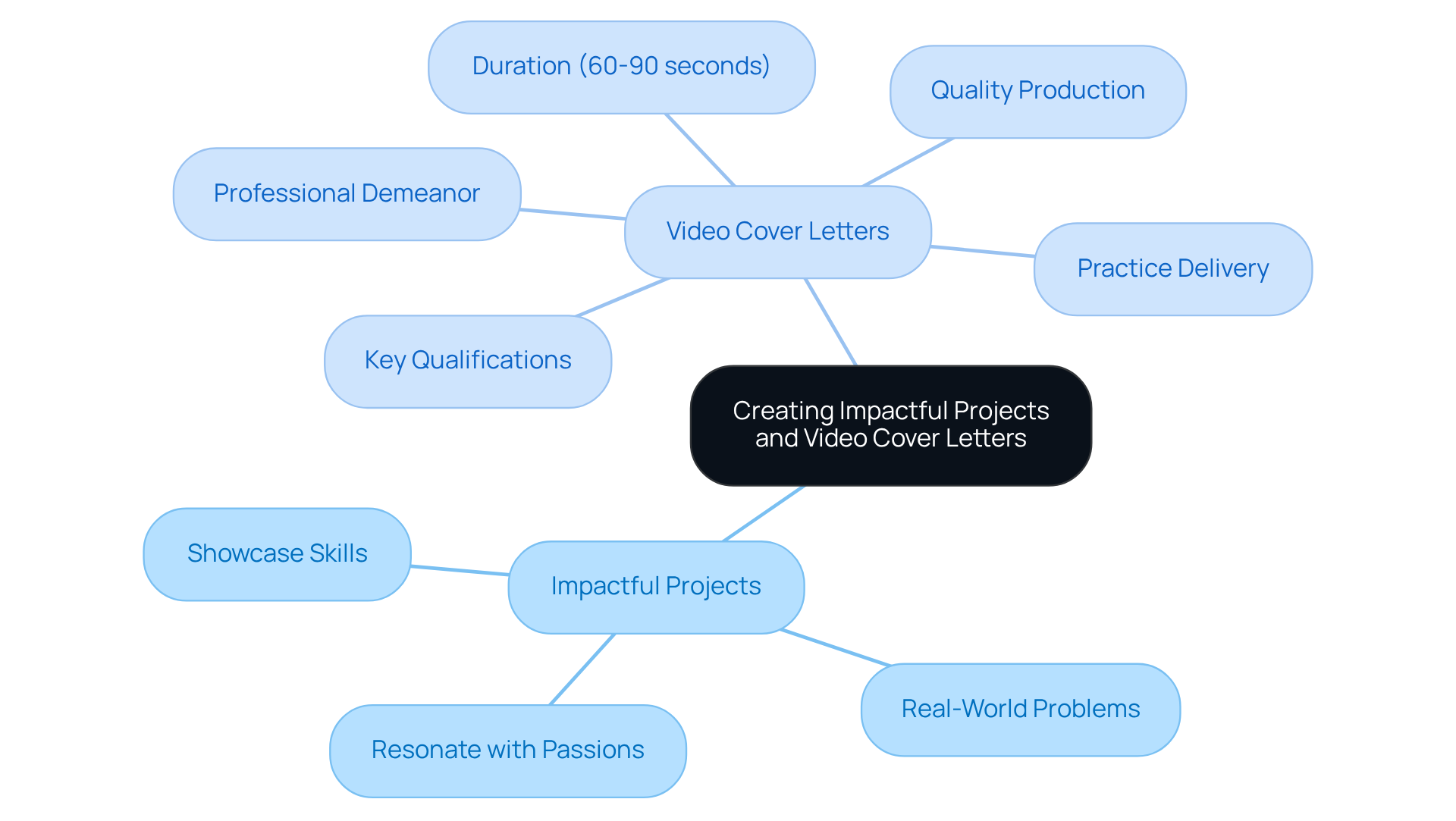 The central node represents the overall theme, while the branches show key areas to focus on. Each sub-branch provides specific actions or considerations to enhance your projects and video cover letters.