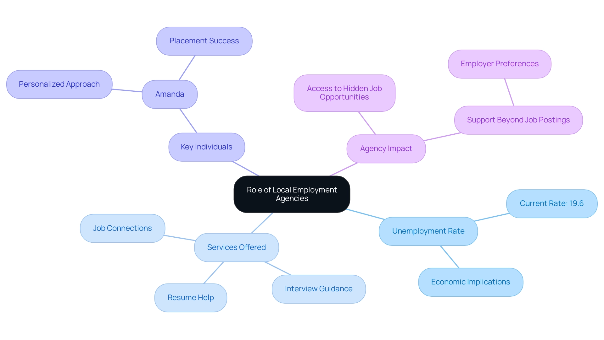 The central node represents the main topic, with branches showing various aspects like services, unemployment statistics, and key individuals involved.