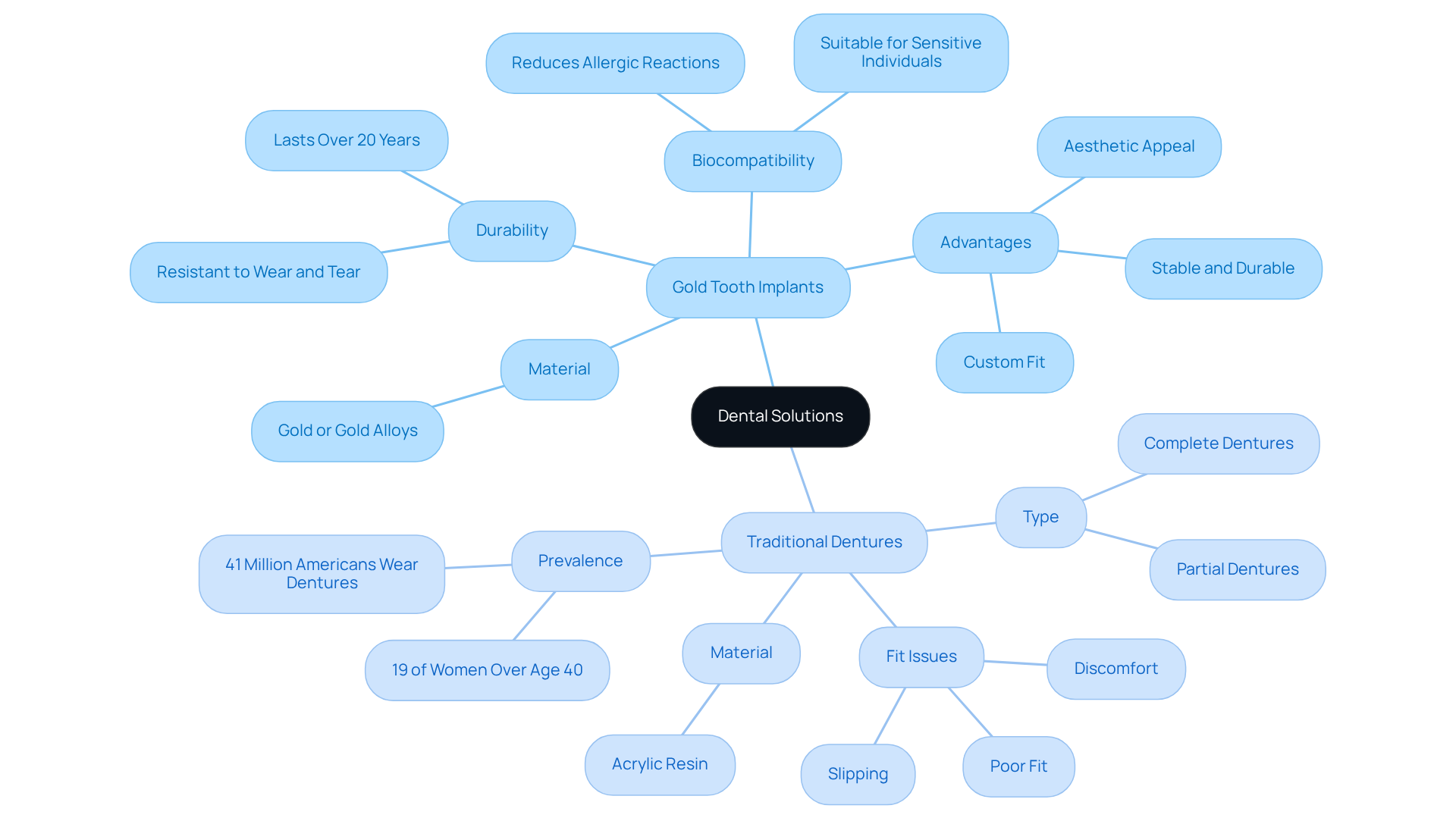 The central node represents dental solutions, with branches showing the two main types. Each sub-branch provides specific details about the features and issues related to each option.