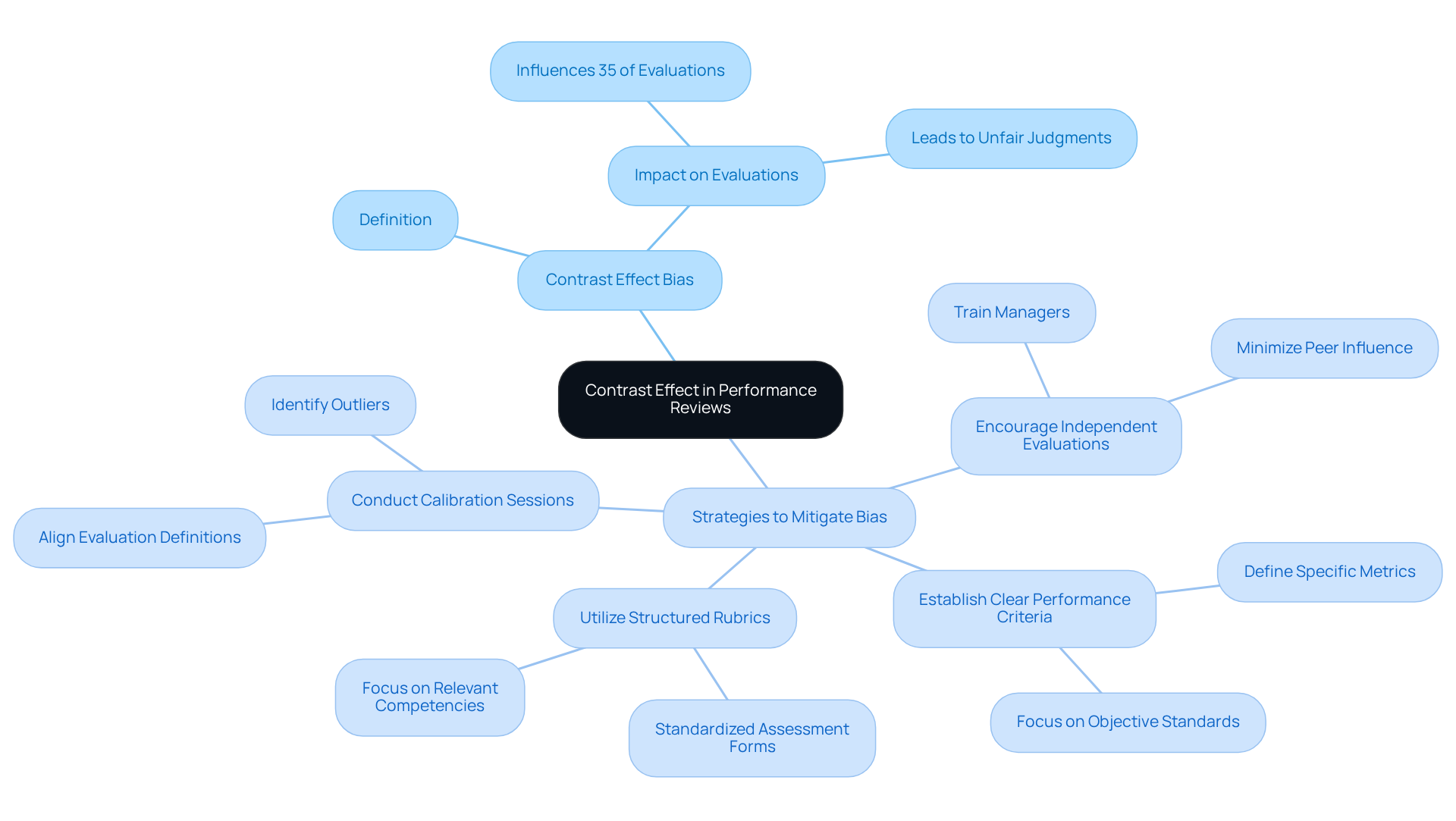 Start at the center with the main issue of Contrast Effect Bias, then follow the branches to see the strategies organizations can use to address this bias. Each branch represents a different approach to creating fairer evaluations.