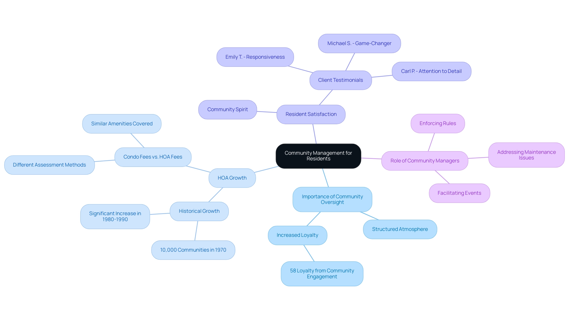 Each branch represents a key aspect of community management, with sub-branches detailing relevant information and relationships.