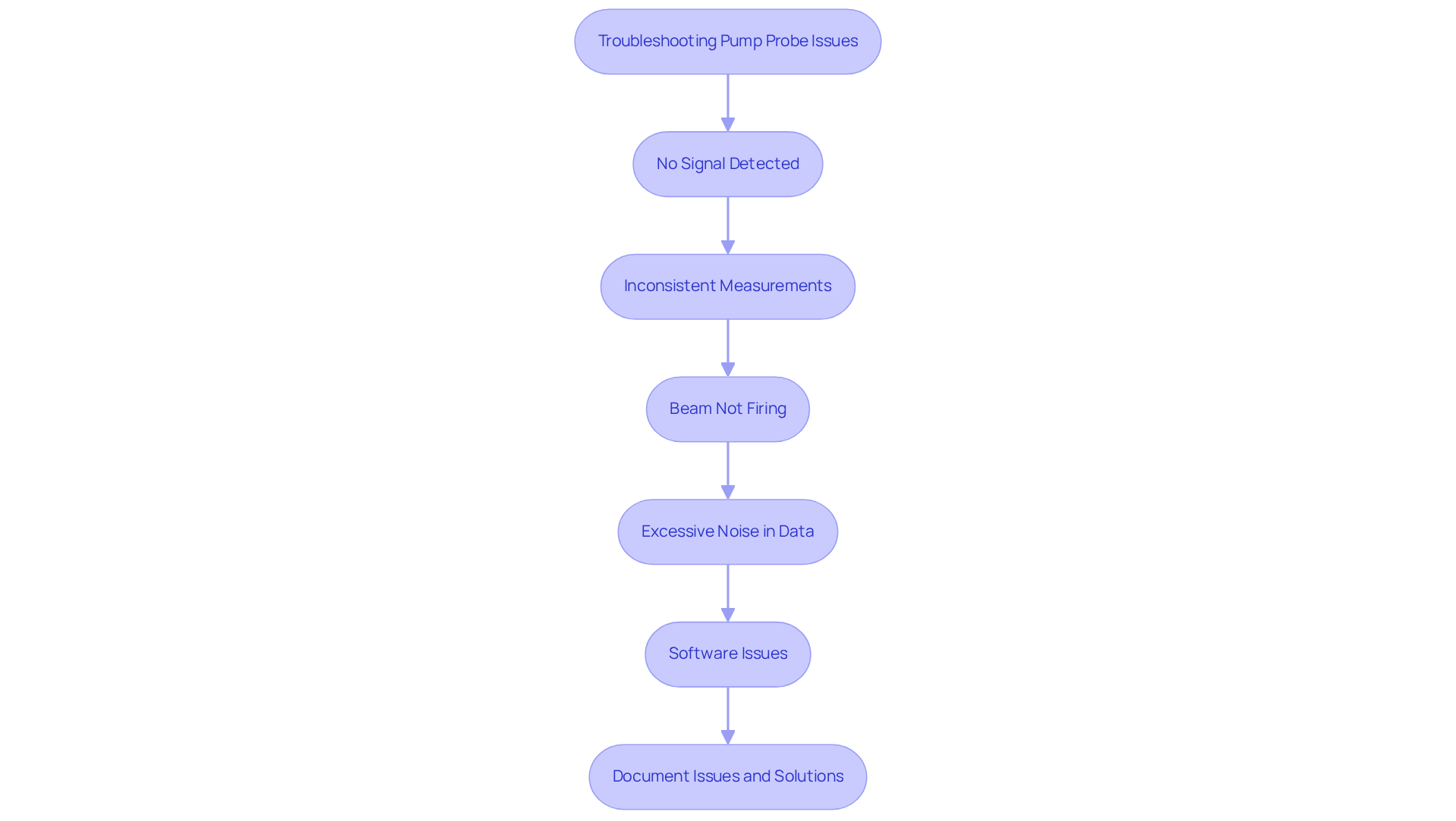 This flowchart guides you through common problems with pump probes. Each box represents a specific issue and the steps to troubleshoot it. Follow the arrows to see what to do next for each problem. This flowchart guides you through common problems with pump probes. Each box represents a specific issue and the steps to troubleshoot it. Follow the arrows to see what to do next for each problem.