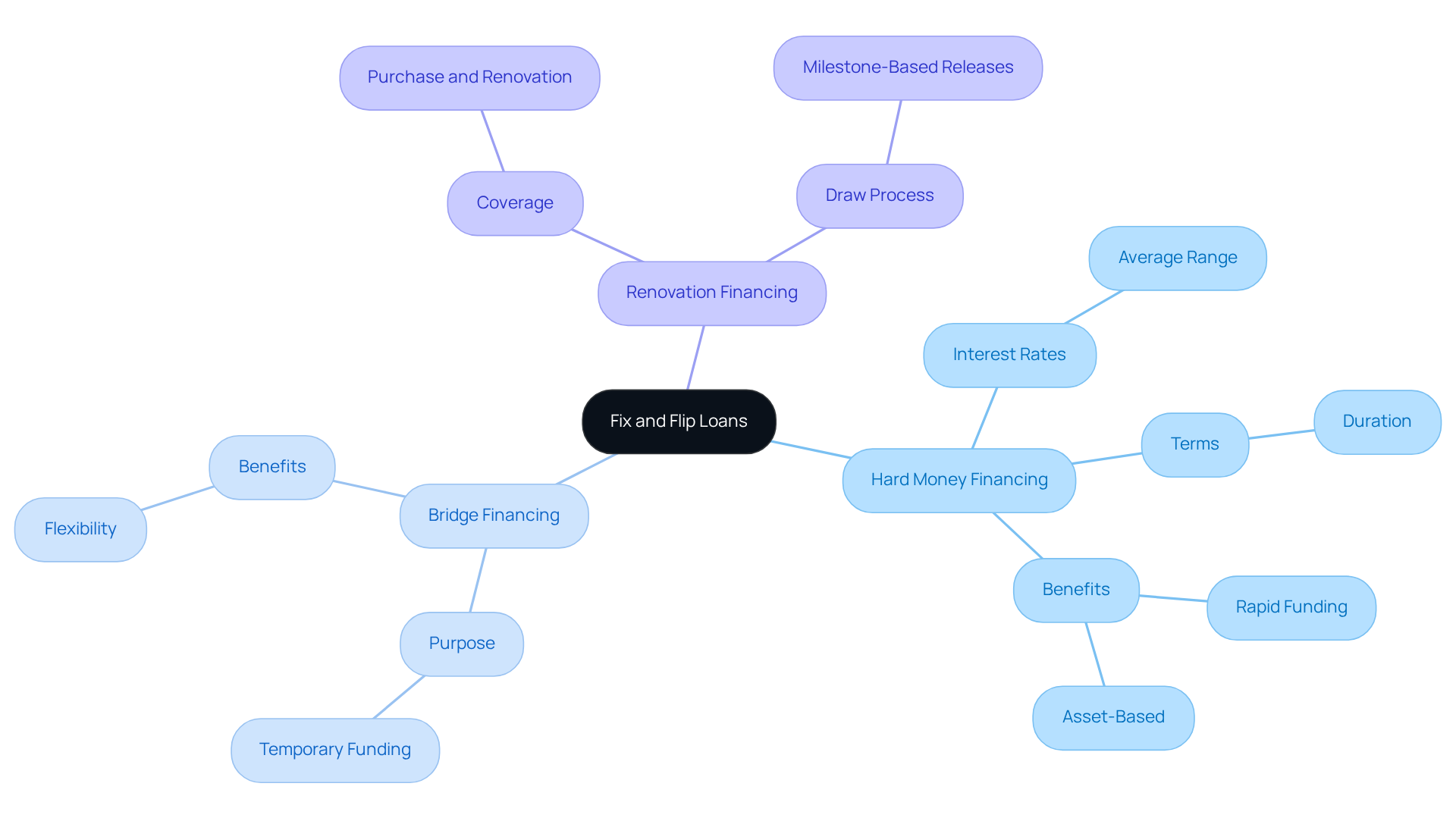 The center represents the main topic of fix and flip loans, while the branches show different types of loans available. Each branch includes important details to help you understand what each loan type offers.