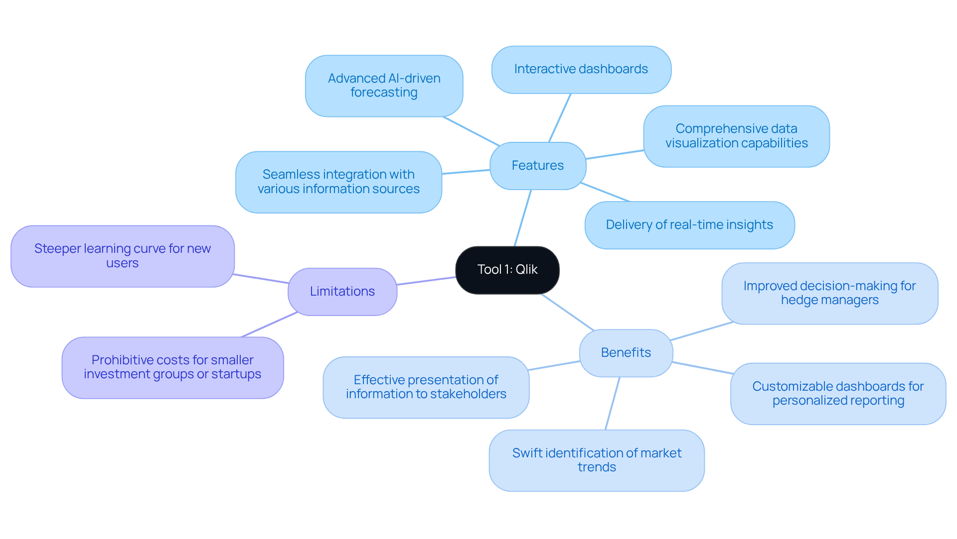 The center shows the tool name, and the branches represent its features, benefits, and limitations. Each point under these categories highlights important aspects of Qlik, making it easy to understand at a glance.