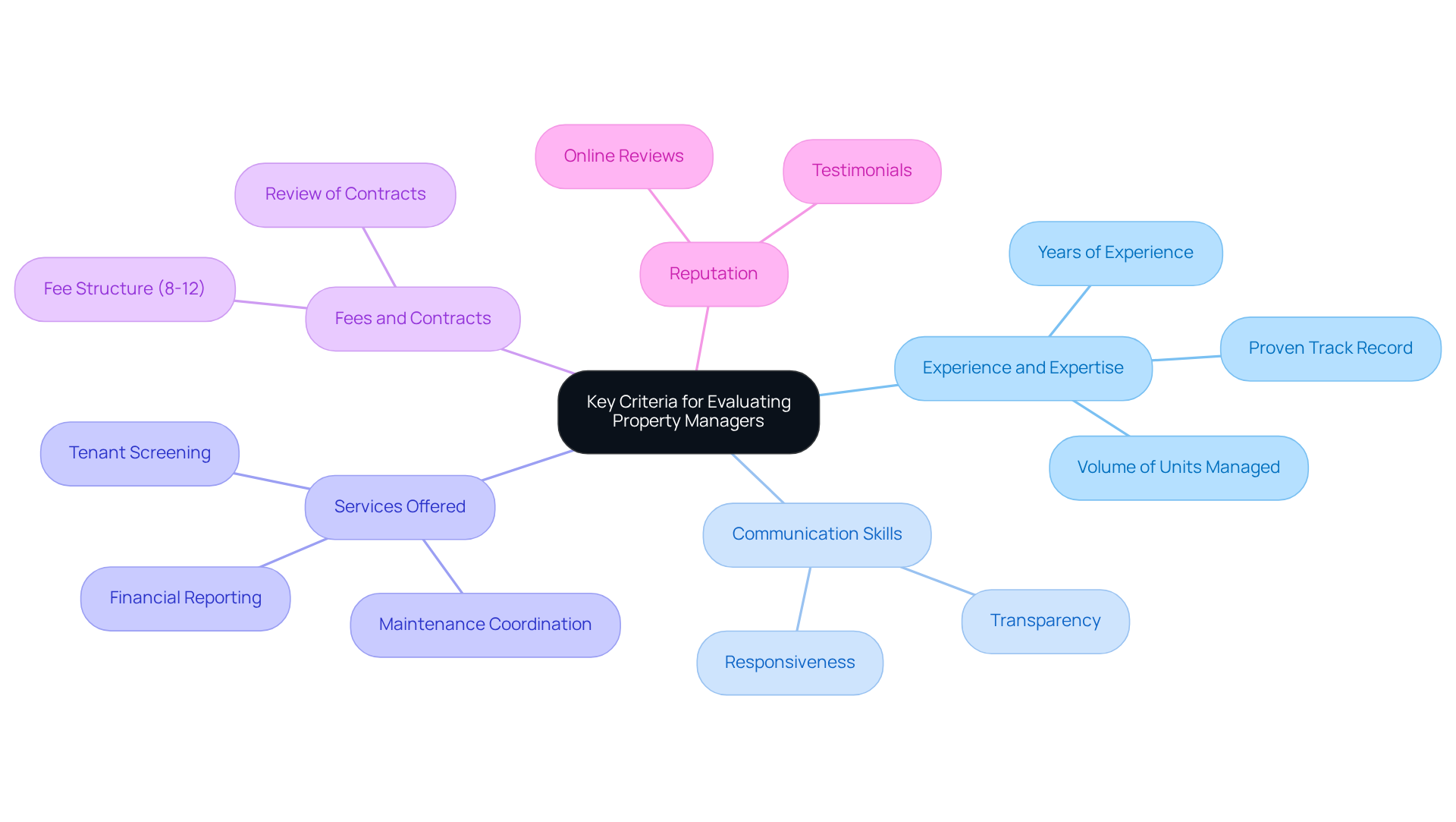 This mindmap starts with the main topic in the center and branches out into important criteria for choosing a property manager. Each branch represents a key area to consider, helping you see how they all connect to the main goal of effective property management.