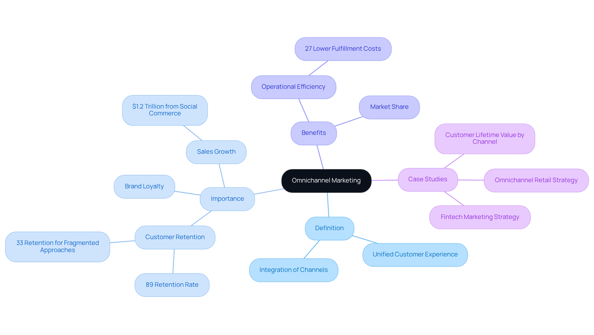 This mindmap starts with the core idea of omnichannel marketing at the center. From there, you can explore its definition, why it's important, the benefits it brings, and real-world examples. Each branch represents a different aspect of the topic, making it easy to see how everything connects. This mindmap starts with the core idea of omnichannel marketing at the center. From there, you can explore its definition, why it's important, the benefits it brings, and real-world examples. Each branch represents a different aspect of the topic, making it easy to see how everything connects.