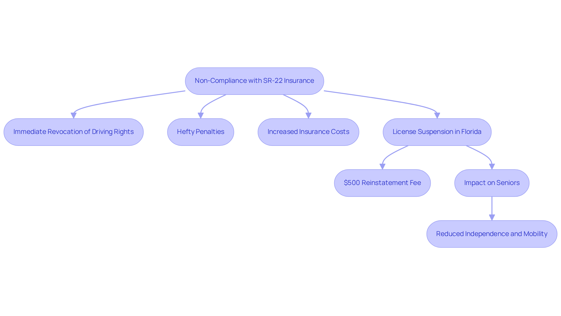This flowchart shows what happens if someone doesn't comply with SR-22 insurance requirements. Each box represents a consequence, and the arrows show how they connect to the initial issue of non-compliance.