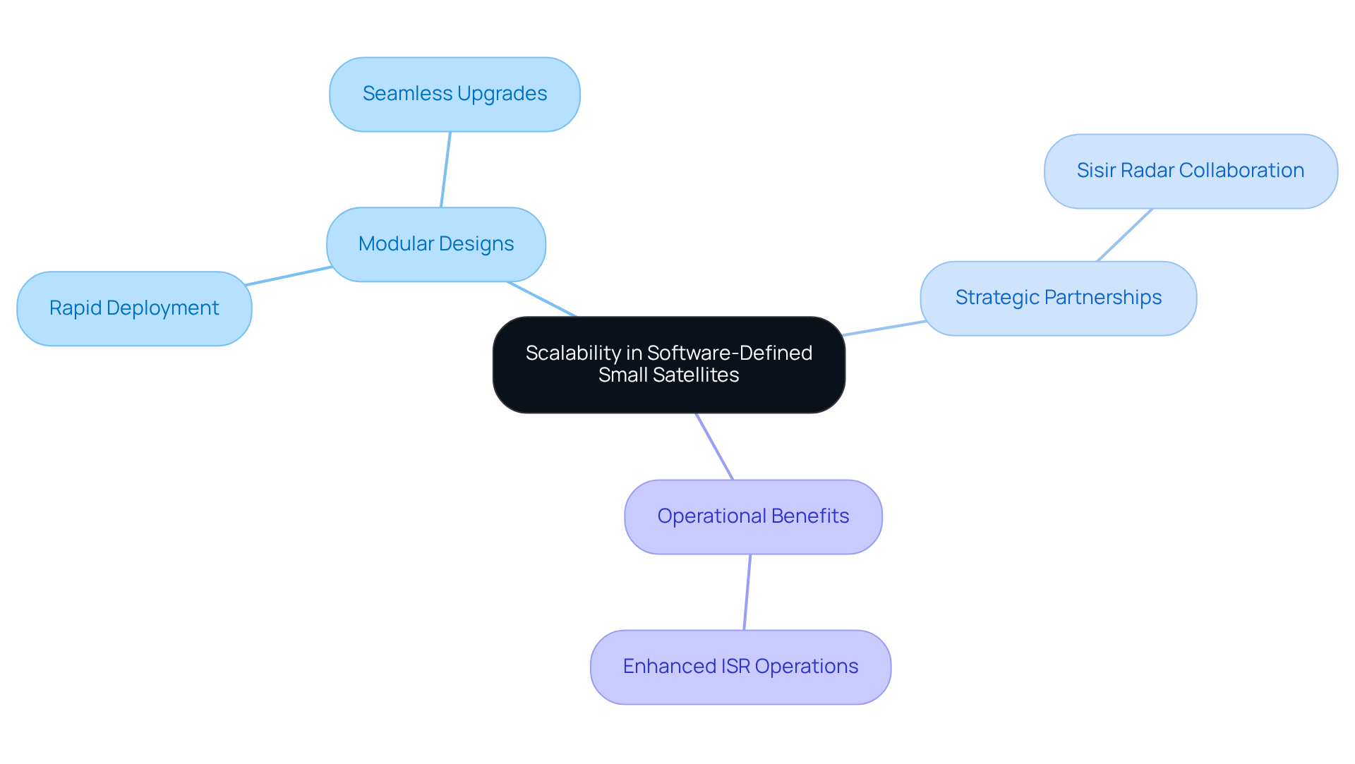 The central node represents the main theme of scalability. Each branch shows a related concept, and the sub-branches provide more detail. This layout helps you see how different aspects of scalability connect and support each other.
