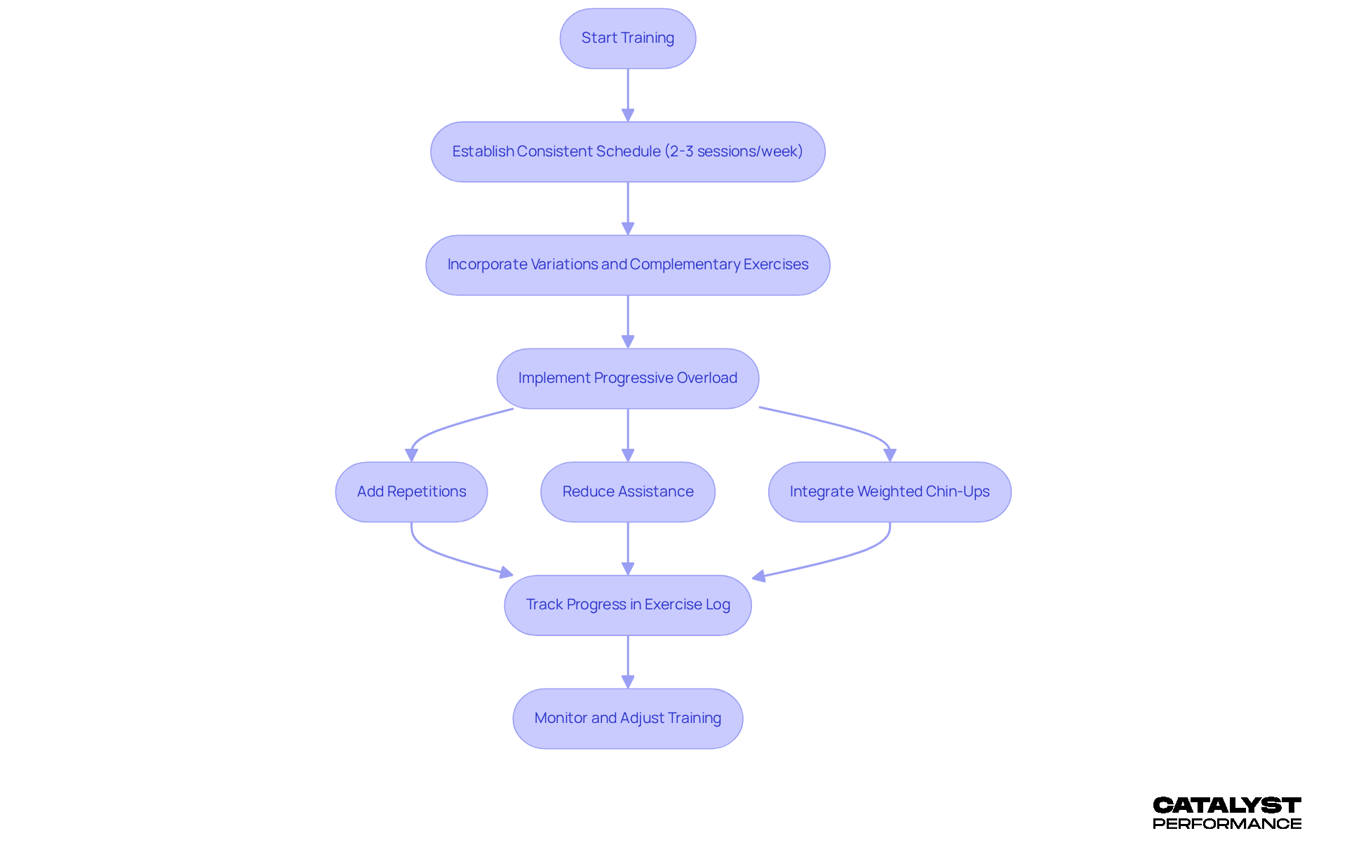 Follow the arrows to see the steps you need to take for better pull-ups. Each box represents an action, from setting a training schedule to tracking your progress. The flowchart guides you through the process of consistent training and progressive overload.