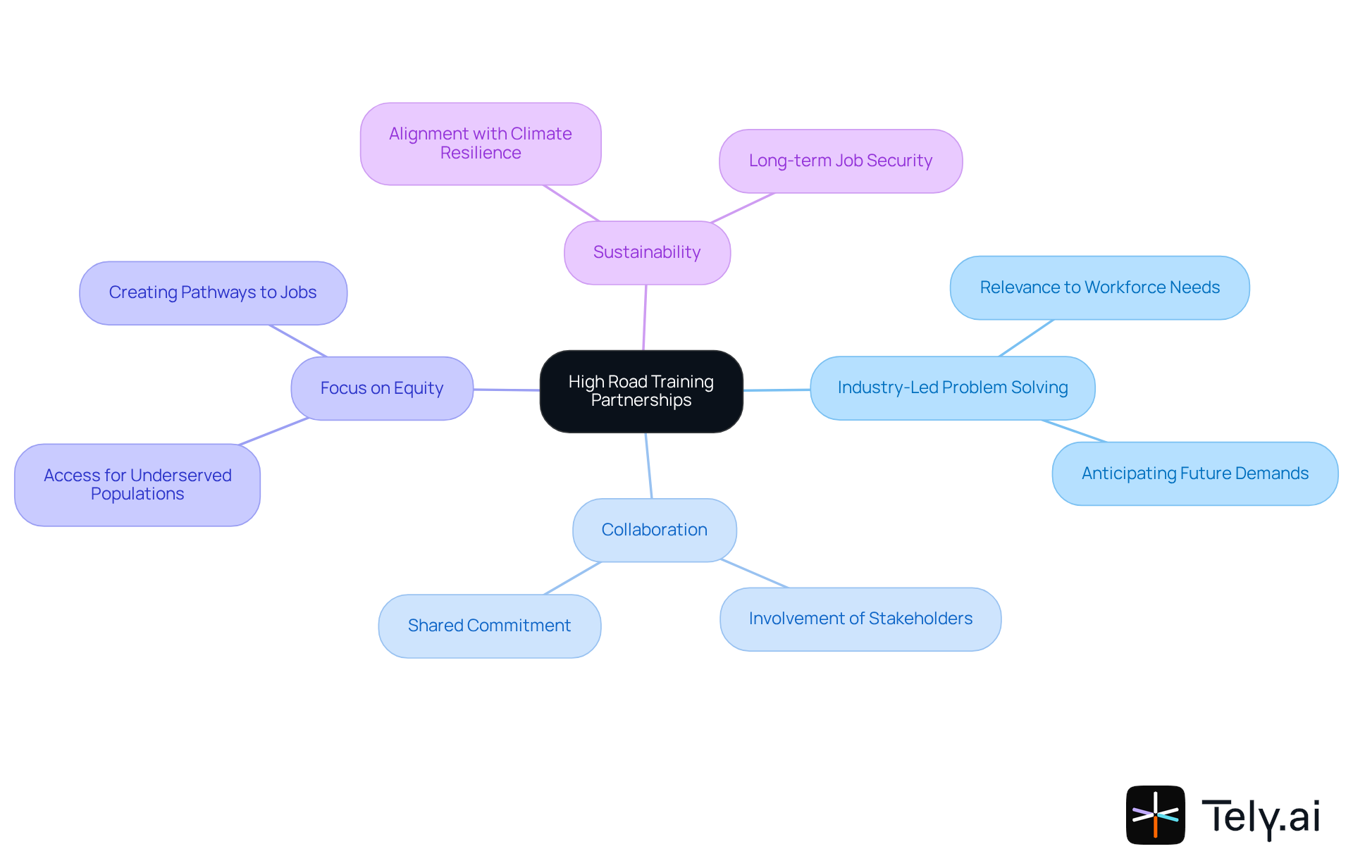 The central node represents the main topic, while each branch highlights a key characteristic. Follow the branches to explore how each aspect contributes to the overall effectiveness of HRTPS.