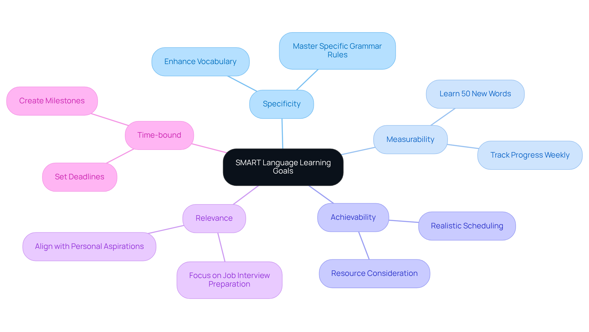 The central node represents the overall goal-setting framework, while each branch details a specific aspect of SMART. Follow the branches to see how each component contributes to effective language learning.