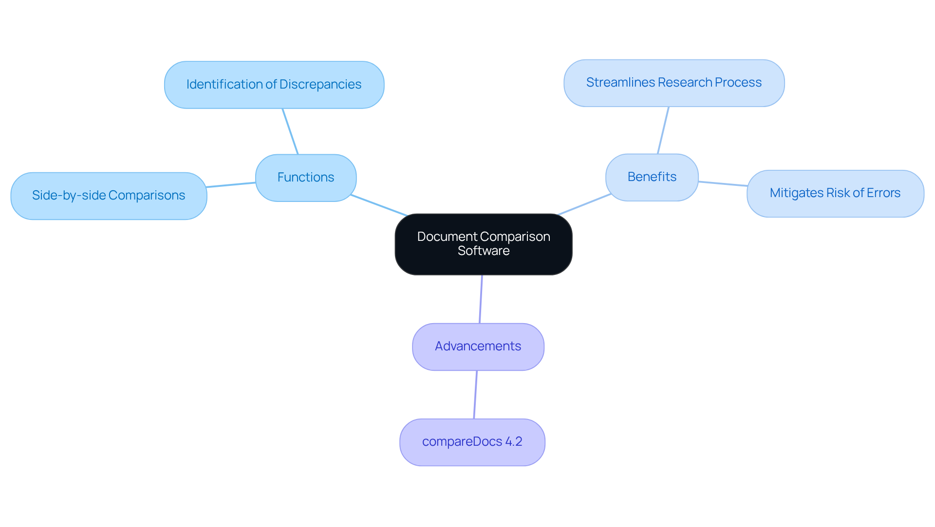 At the center is the main concept of document comparison software. Branching out are key functions, benefits, and advancements in the technology. Each branch helps you see how these elements connect to the central idea.