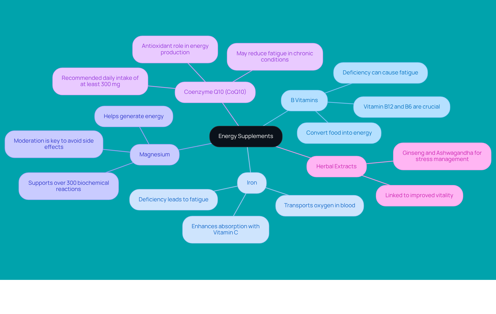 The central node represents energy supplements, while each branch shows a key ingredient. Each ingredient branch provides specific details about its benefits and importance for energy levels.